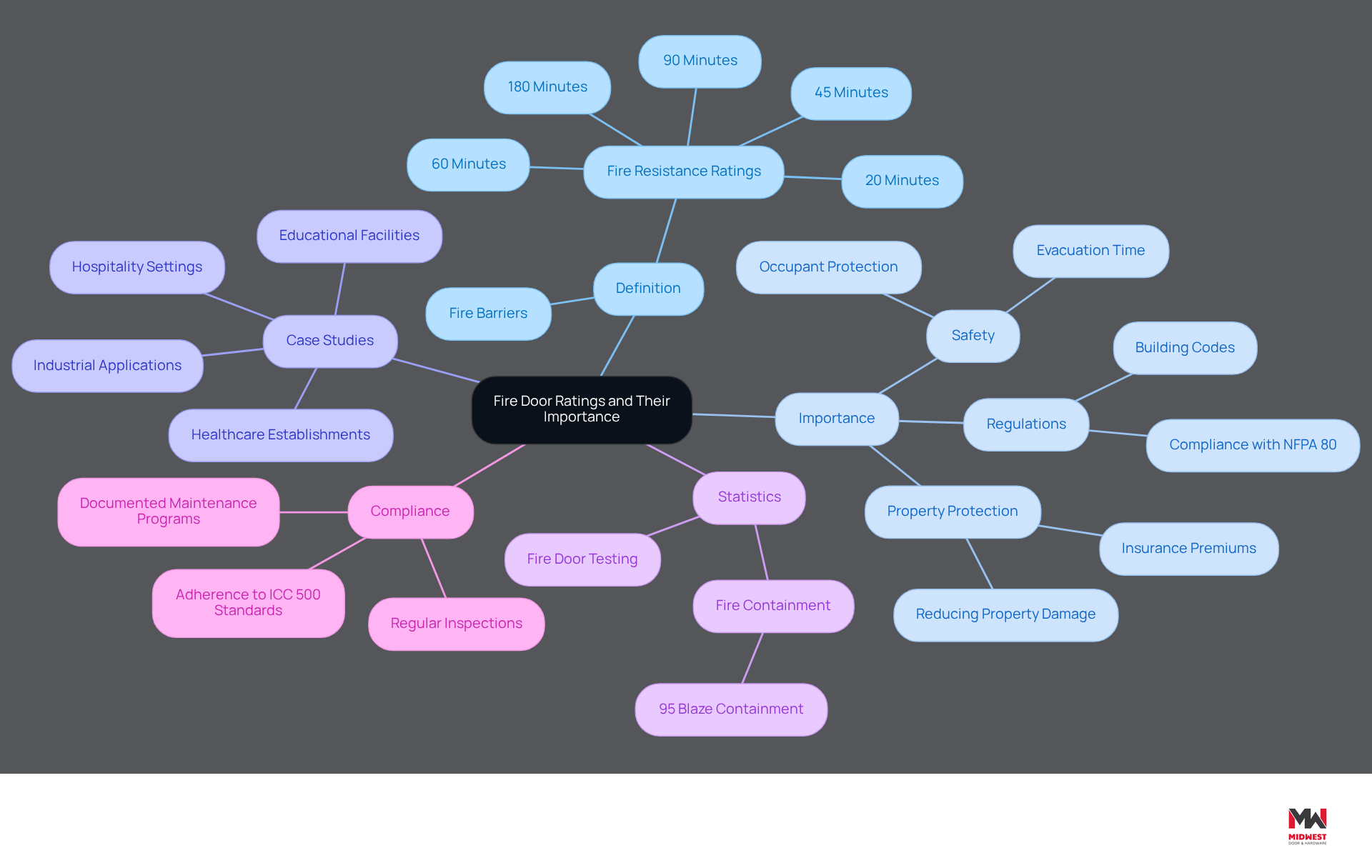 This mindmap starts with the central concept of fire door ratings and branches out to show how they relate to safety, compliance, and real-world applications. Each branch represents a different aspect of fire door ratings, helping you see the bigger picture of their significance in protecting lives and property.