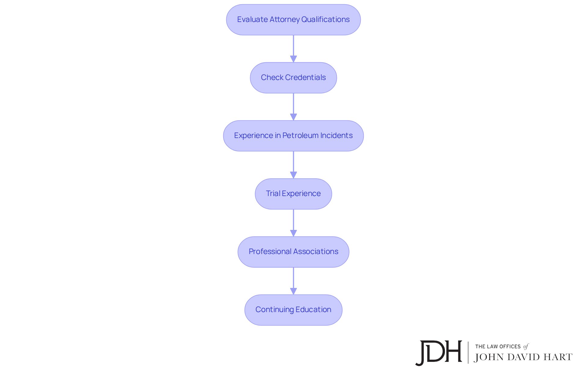 Each box represents a step in the evaluation process. Follow the arrows to see how to assess an attorney's qualifications effectively.