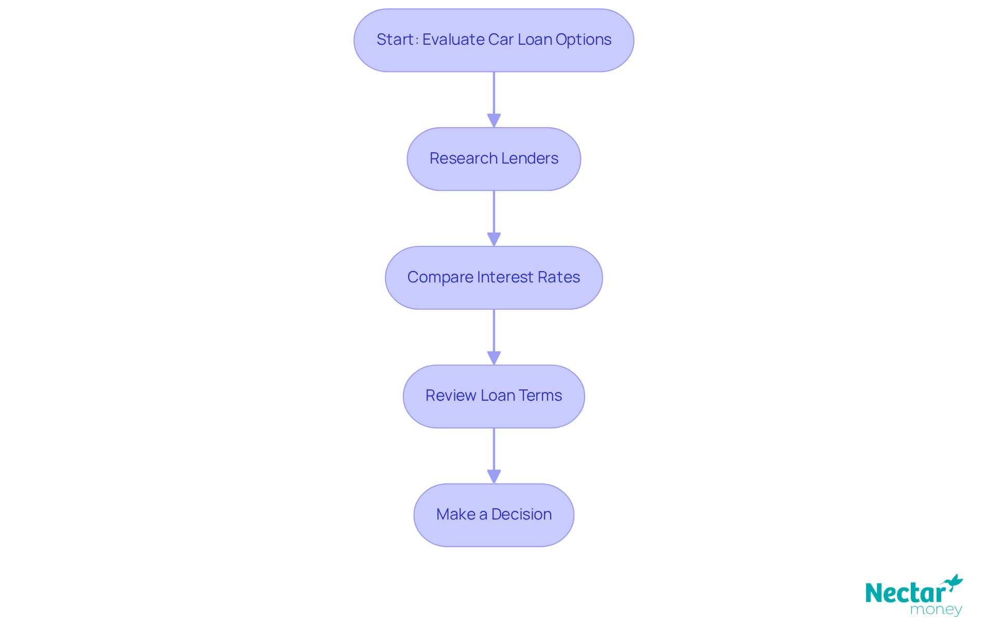 Follow the arrows to see the steps you need to take when considering car loans. Each box represents an important action to help you make the best financing choice. Follow the arrows to see the steps you need to take when considering car loans. Each box represents an important action to help you make the best financing choice.