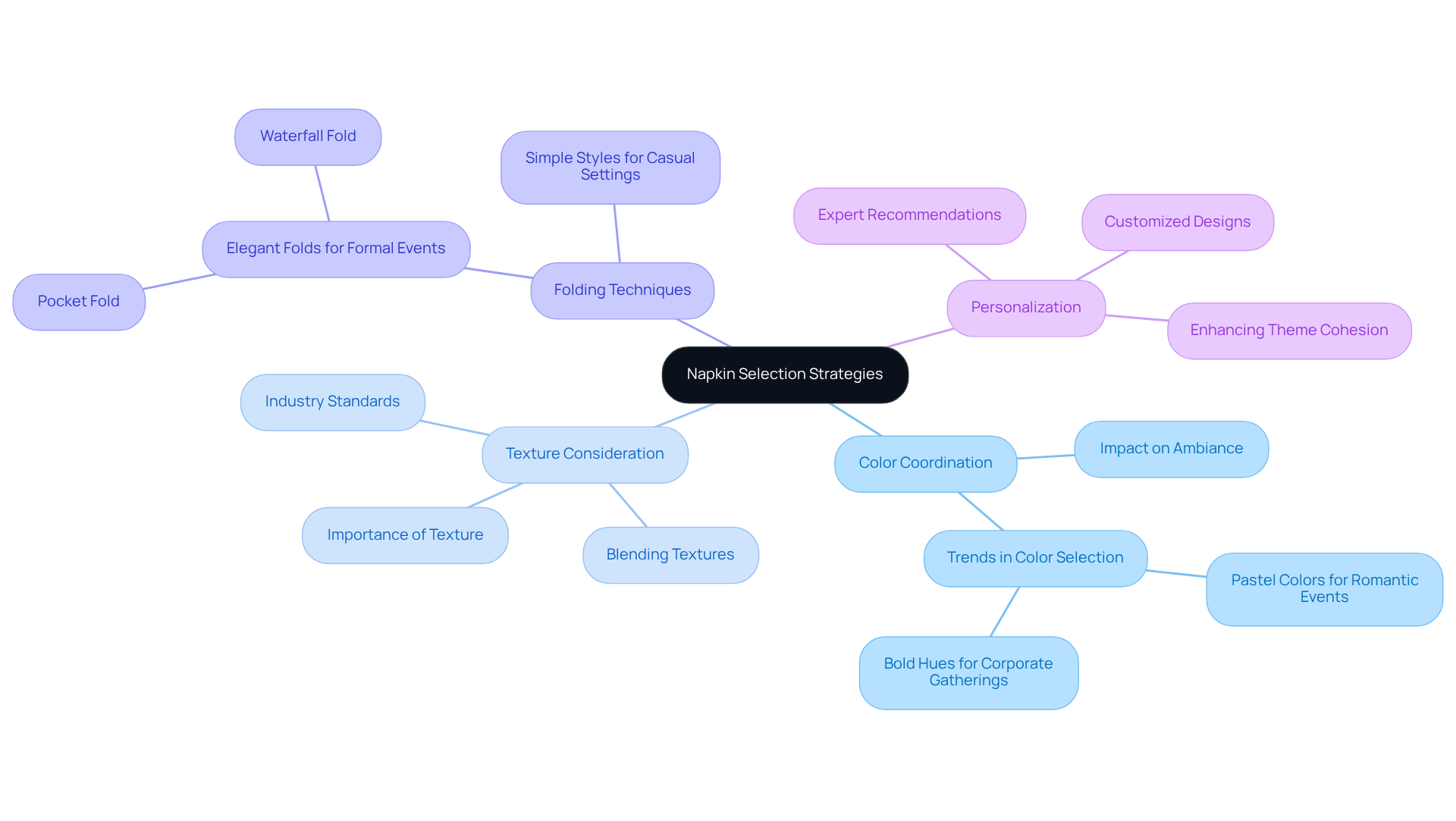 Start at the center with the main idea of napkin selection, then follow the branches to explore each strategy. Each branch highlights a different aspect of how to choose napkins that enhance the event's overall style.