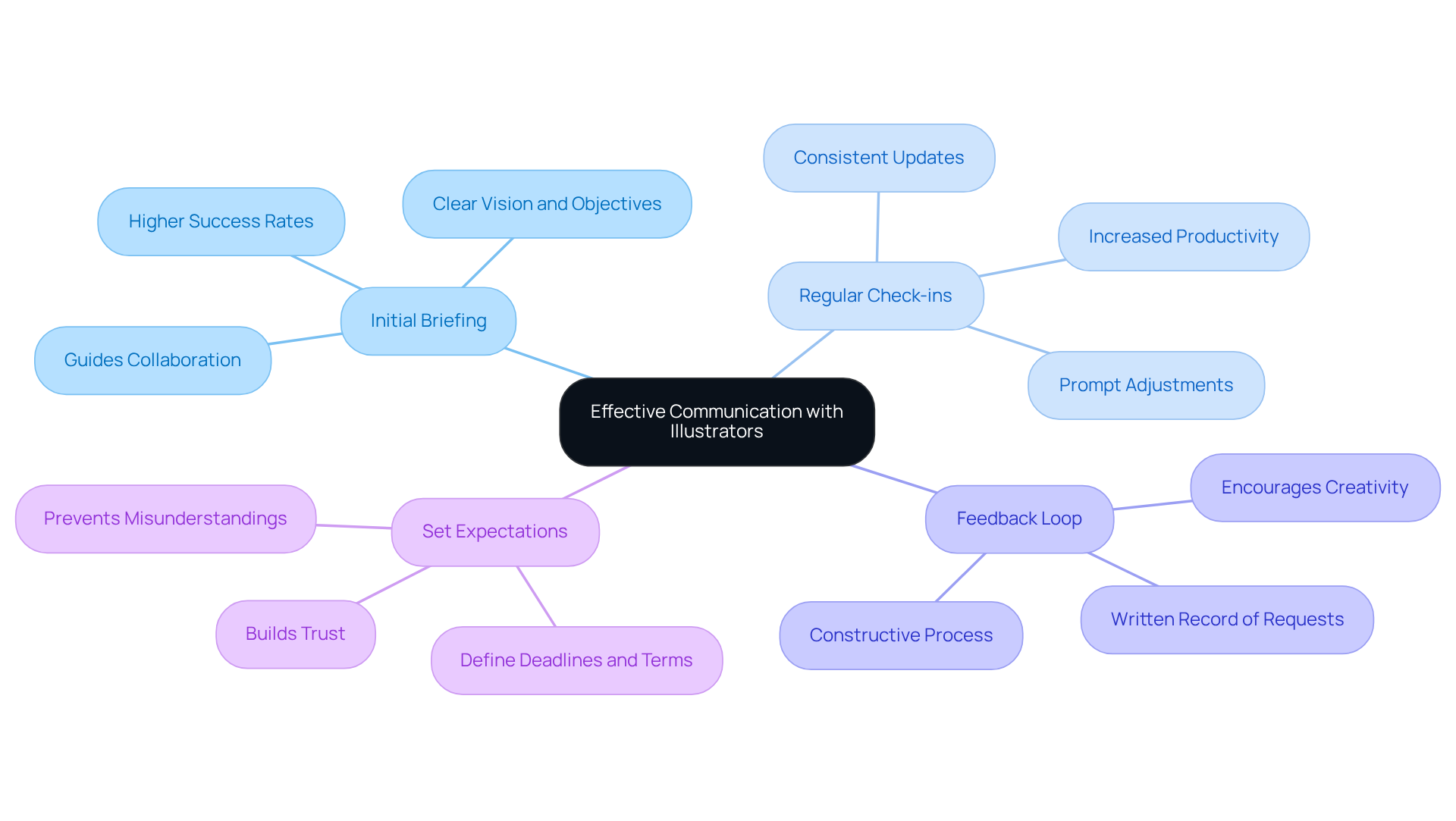 The central node represents the main goal of improving communication. Each branch shows a strategy that contributes to this goal, with additional details that explain why each strategy is important.