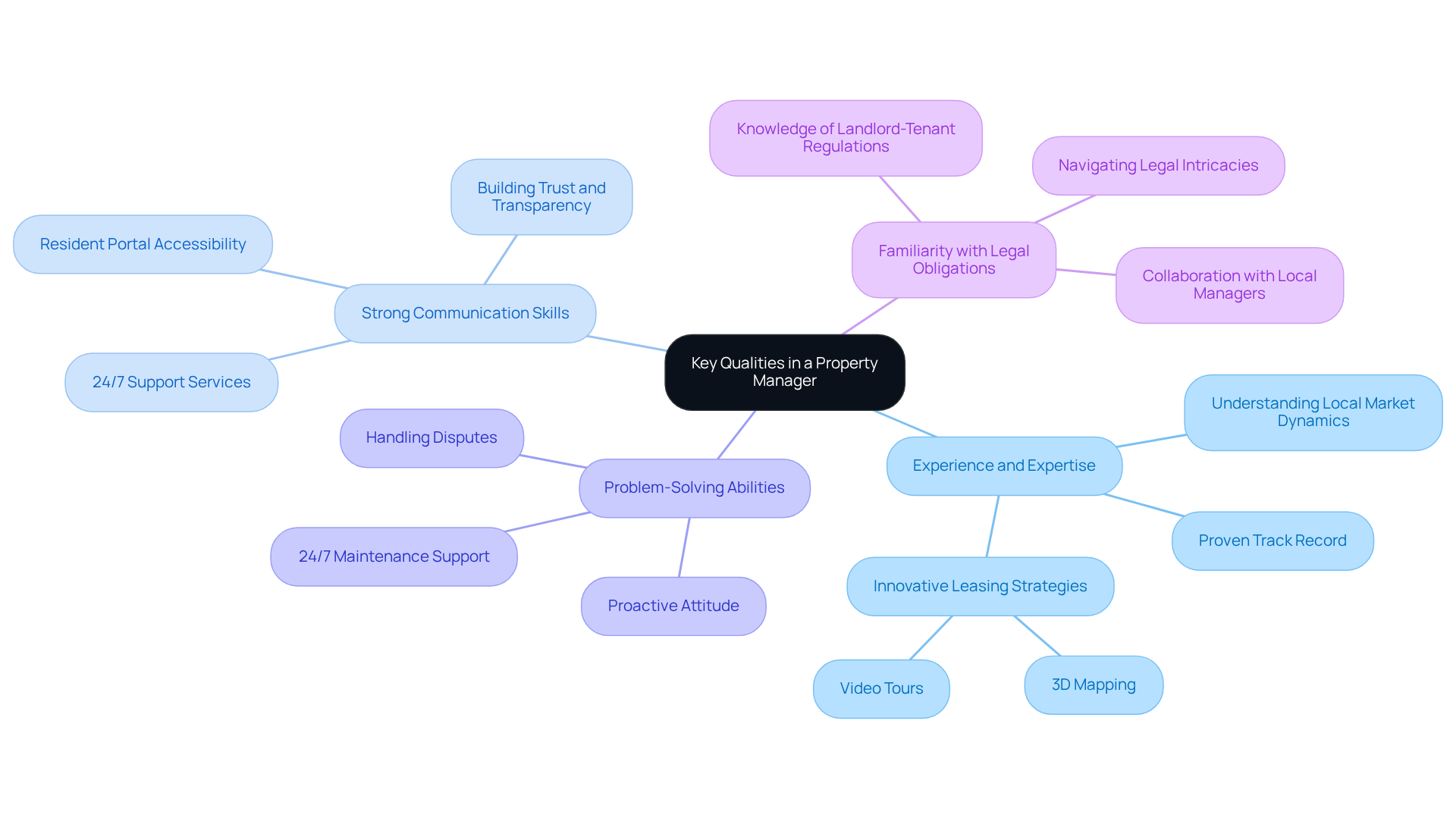 The center represents the main topic, and each branch shows a quality to look for in a property manager. The sub-branches provide more details or examples, helping you understand why each quality is important.