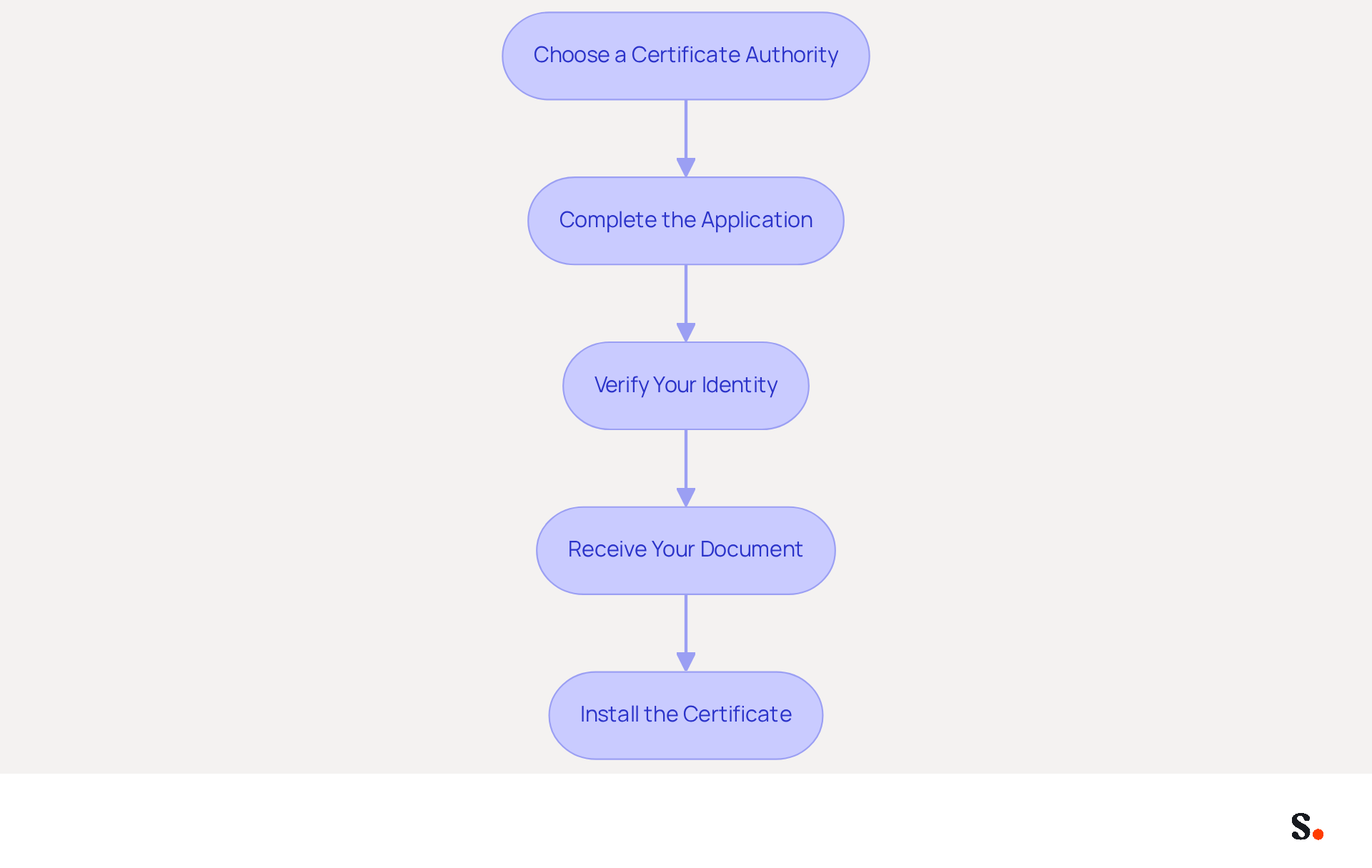 Each box represents a step in the process of securing your S/MIME certificate. Follow the arrows to see how to move from one step to the next, ensuring you complete each part for successful certificate acquisition. Each box represents a step in the process of securing your S/MIME certificate. Follow the arrows to see how to move from one step to the next, ensuring you complete each part for successful certificate acquisition.