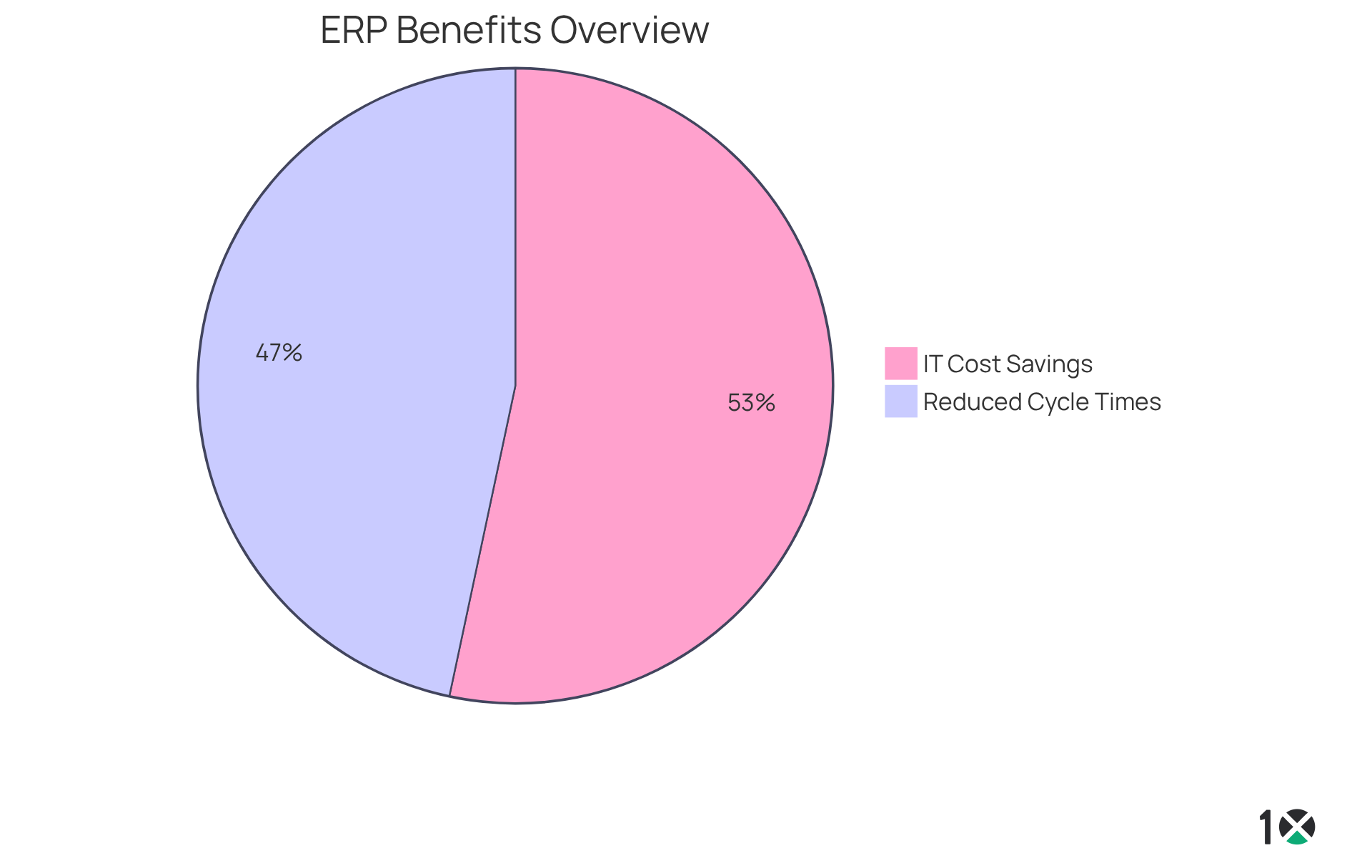 This chart shows the percentage of businesses benefiting from 10X ERP: 40% found savings in IT costs, while 35% improved their cycle times. The larger the slice, the more businesses experienced that particular advantage. This chart shows the percentage of businesses benefiting from 10X ERP: 40% found savings in IT costs, while 35% improved their cycle times. The larger the slice, the more businesses experienced that particular advantage.