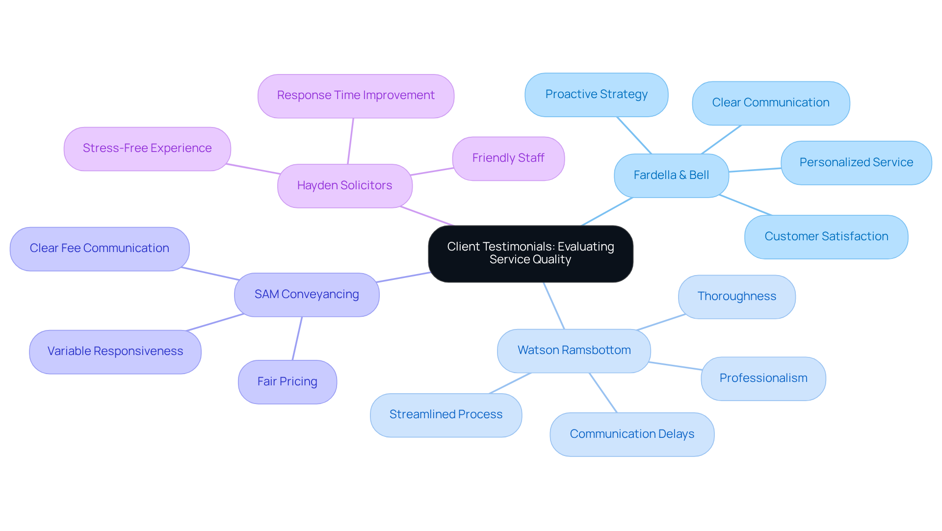 This mindmap shows how different conveyancing firms are perceived by their clients. Each branch represents a firm, and the sub-branches highlight what clients appreciate or suggest for improvement. Follow the branches to see how each firm stands out based on client experiences.