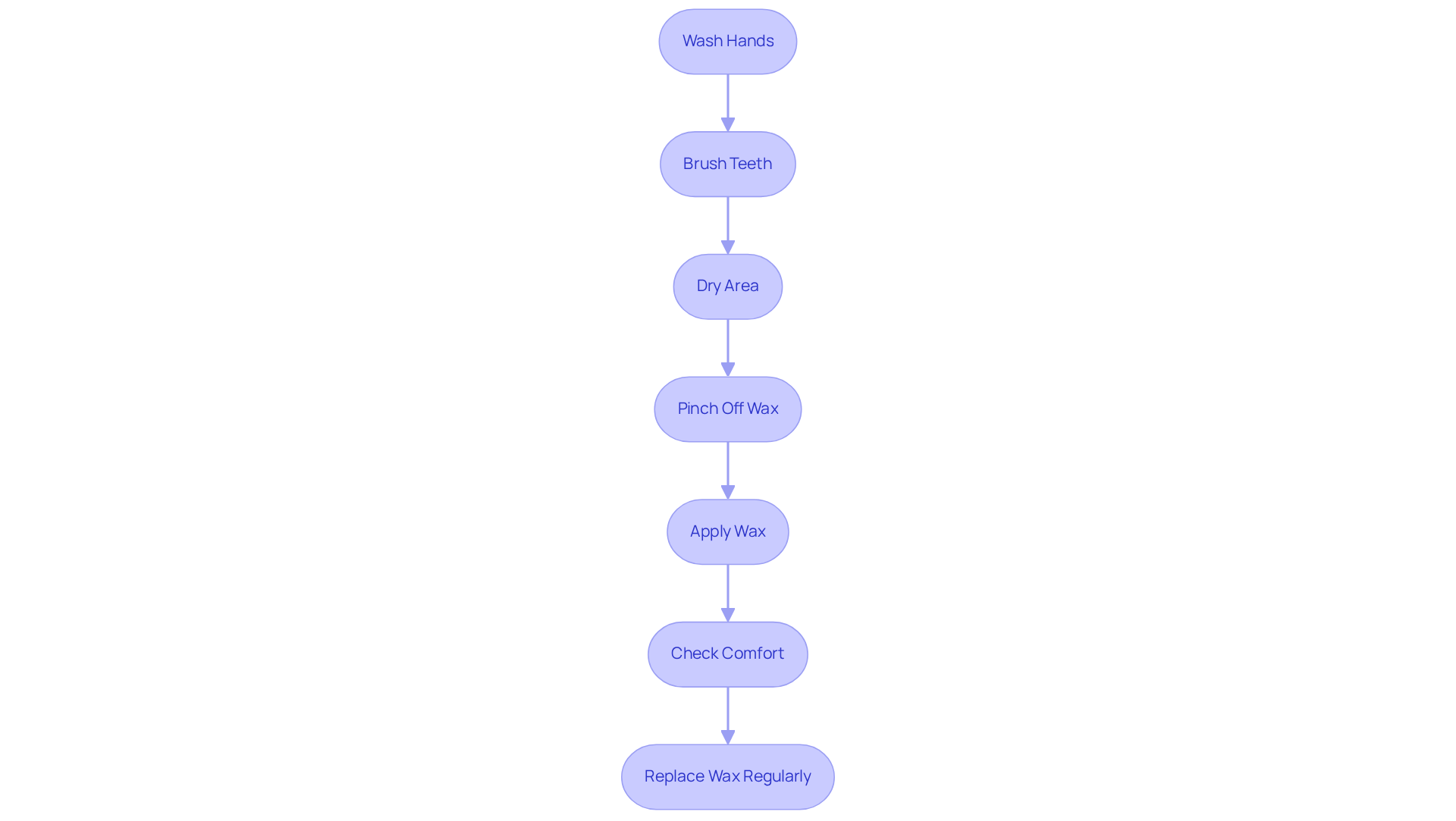 Each box represents a step in the process of applying orthodontic wax. Follow the arrows from the top to the bottom to see what to do next, ensuring your child stays comfortable during their orthodontic treatment.