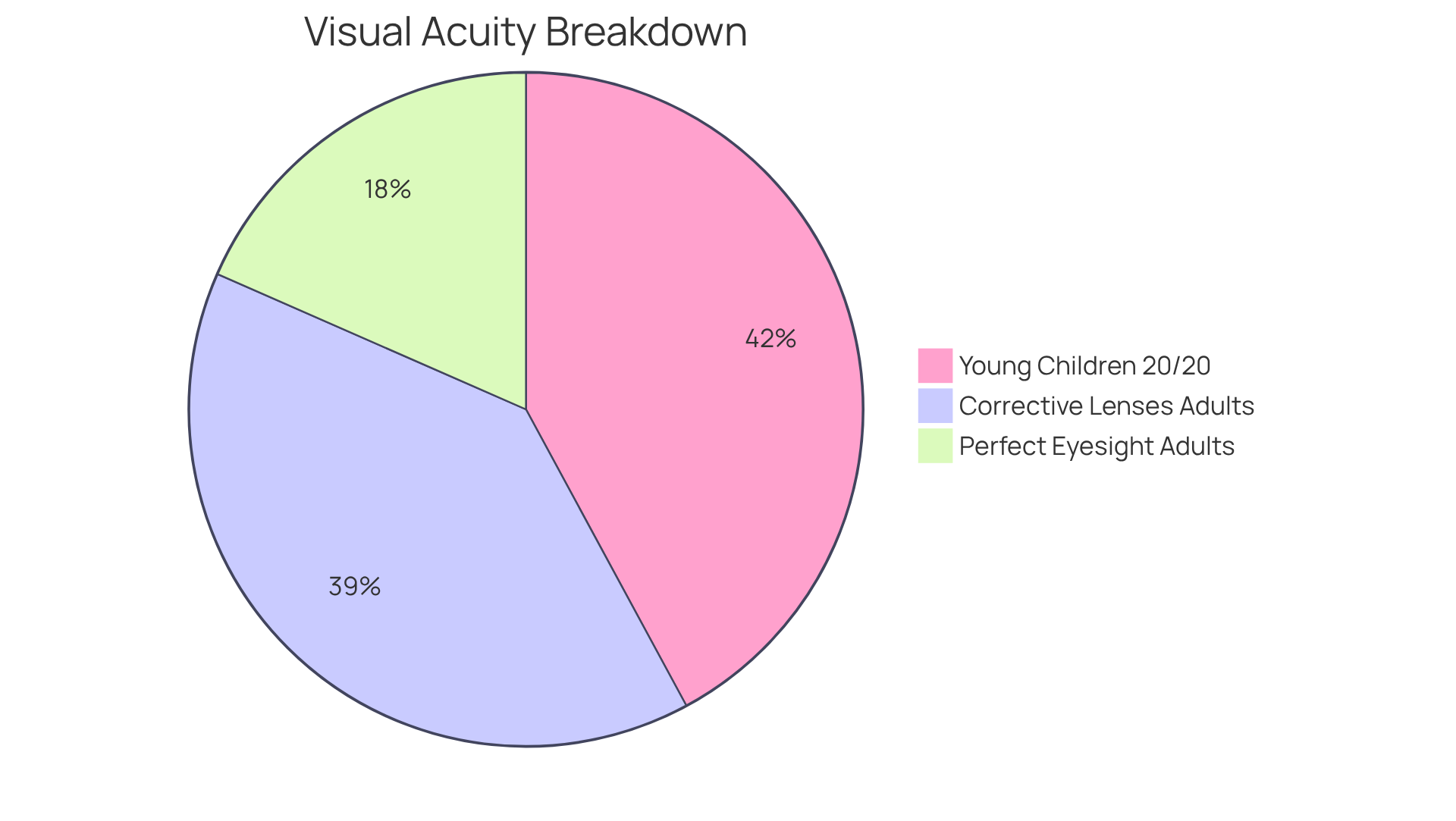 This pie chart shows the percentage of people with different levels of visual acuity. The blue segment represents adults with perfect eyesight, the green segment shows adults who can achieve perfect eyesight with corrective lenses, and the orange segment indicates young children who naturally have 20/20 vision. The larger the segment, the more people fall into that category.