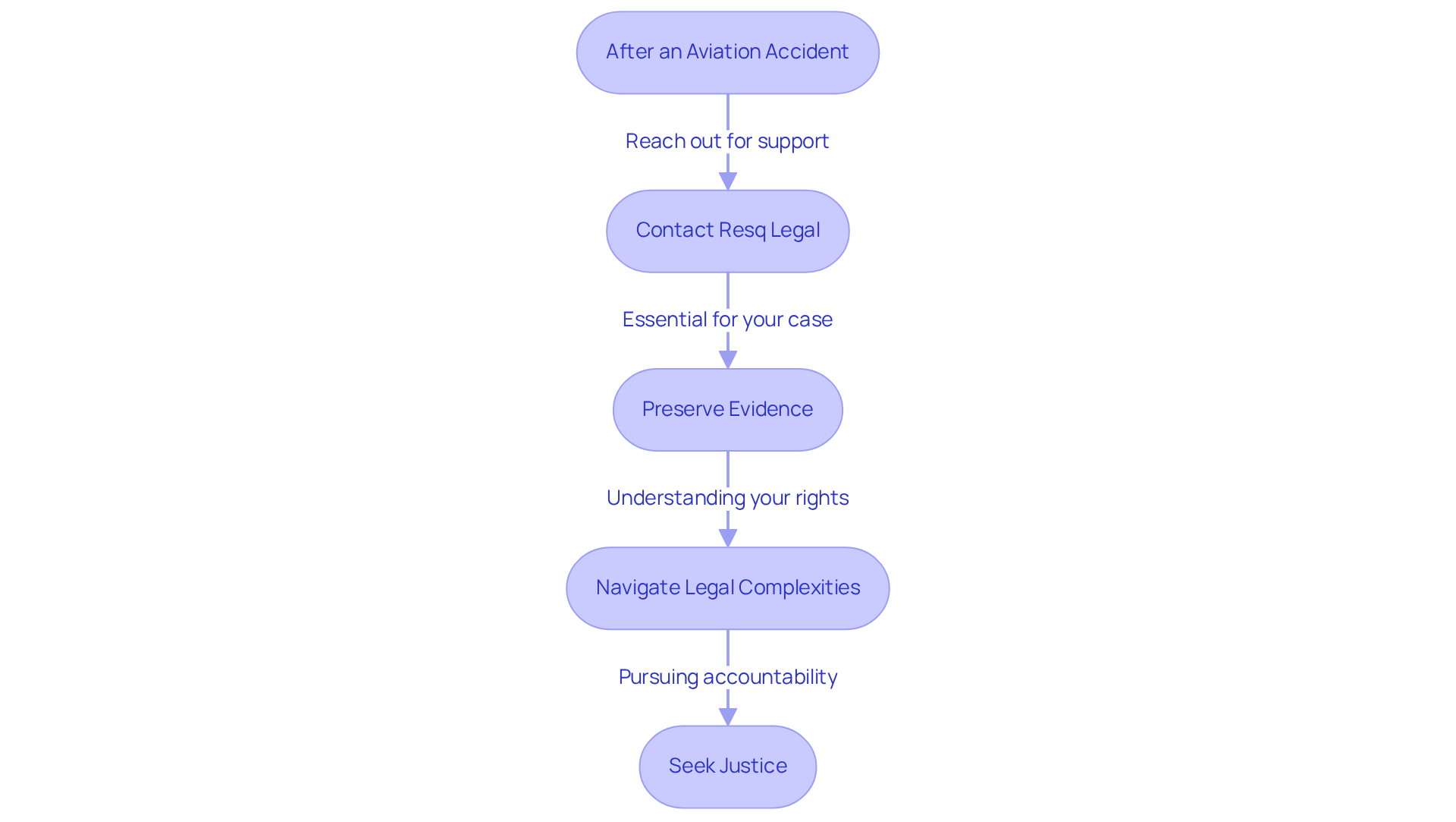 This flowchart guides you through the essential steps to take after an aviation accident. Start at the top and follow the arrows to see how contacting a lawyer can help you preserve evidence and navigate the legal process.