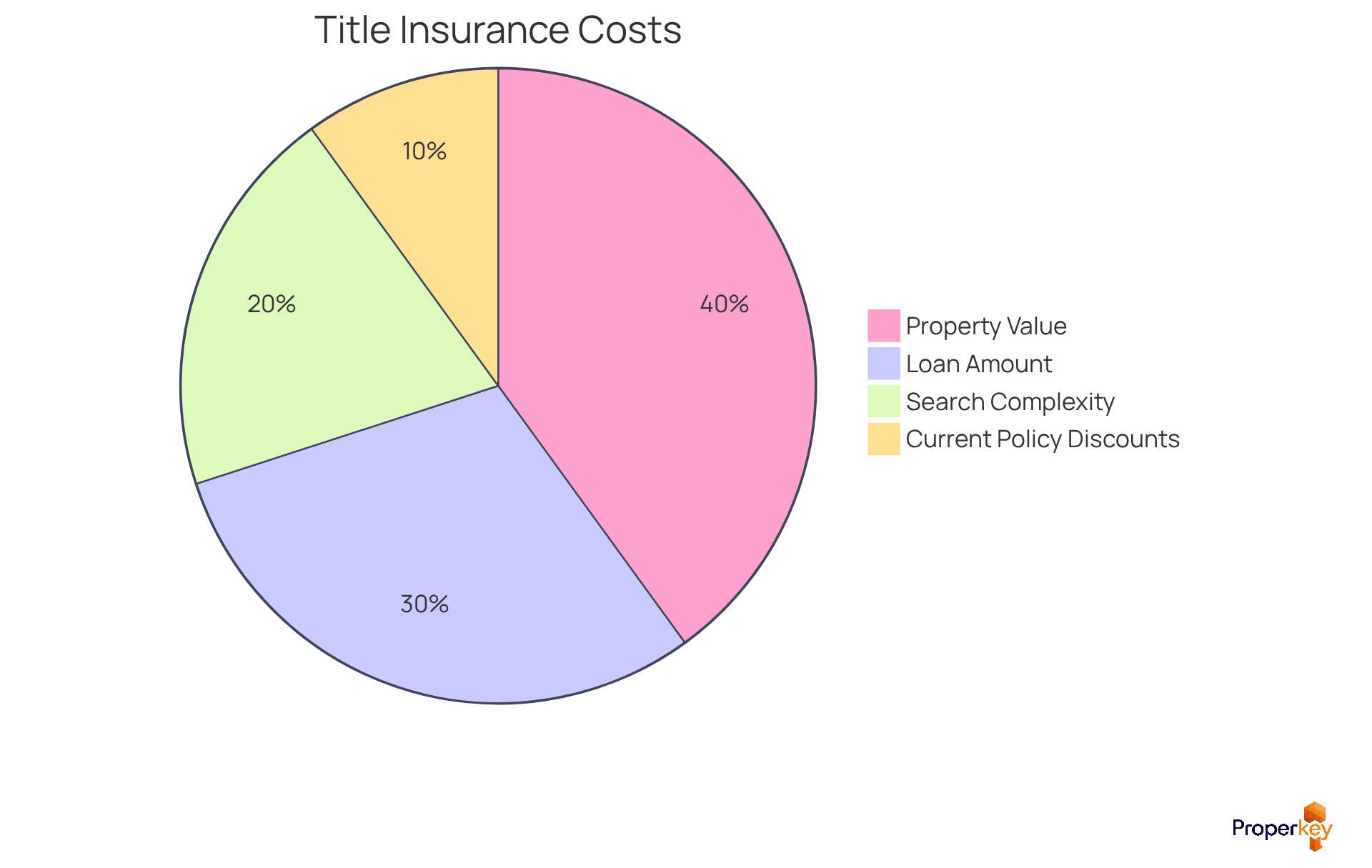 Each slice of the pie shows how much each factor contributes to the overall title insurance cost. The bigger the slice, the more significant the impact on your total cost. This helps you see where your money goes and how you can potentially save. Each slice of the pie shows how much each factor contributes to the overall title insurance cost. The bigger the slice, the more significant the impact on your total cost. This helps you see where your money goes and how you can potentially save.