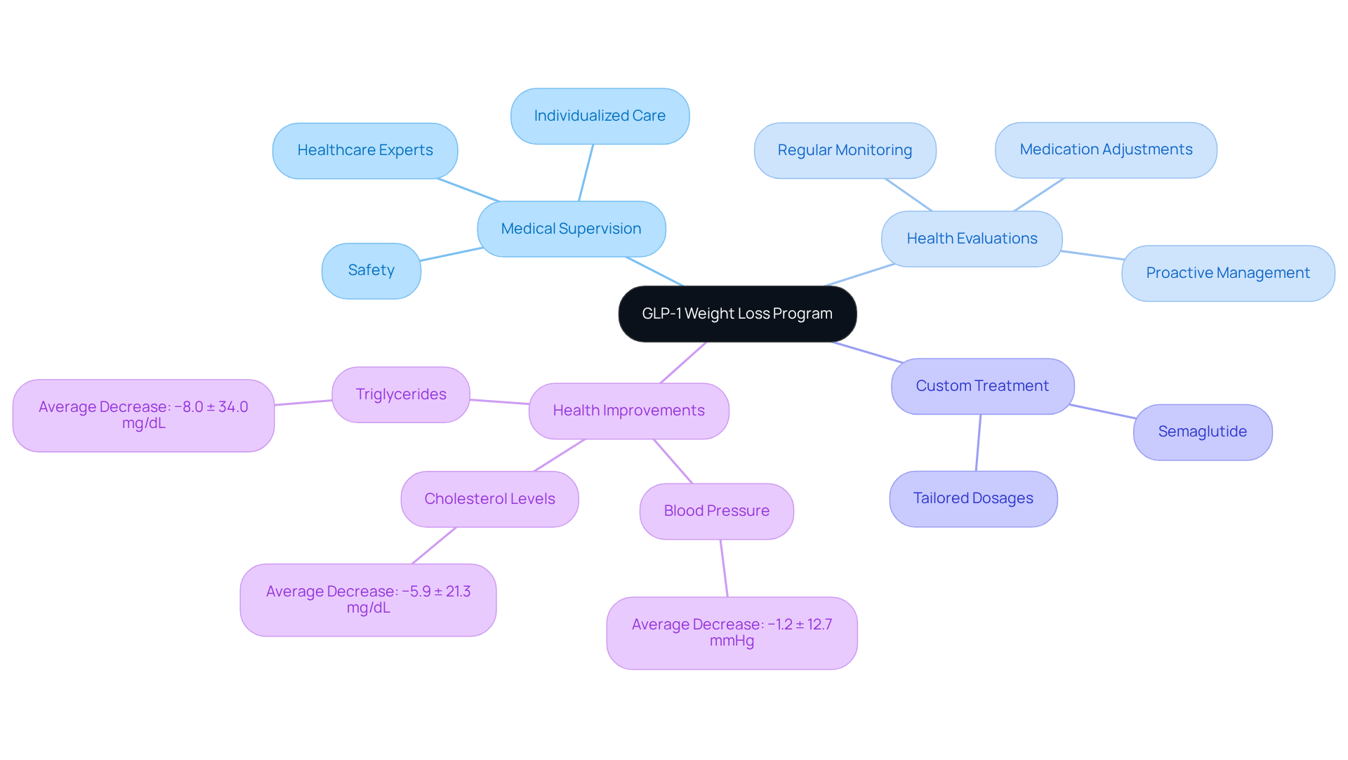 Start at the center with the program name, then explore each branch to see how medical supervision and evaluations lead to health improvements. Each color represents a different aspect of the program, making it easy to understand how everything connects.