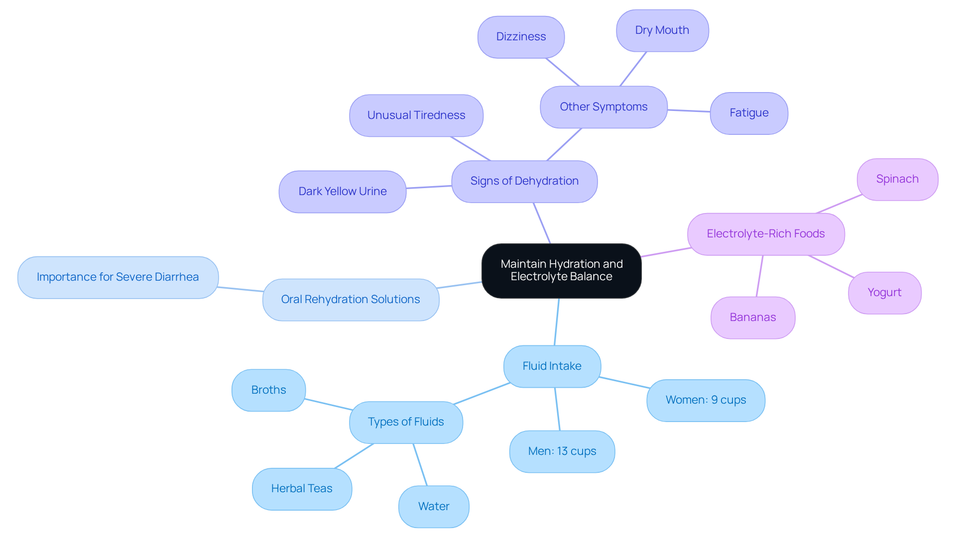 This mindmap shows how to maintain hydration and balance electrolytes. Start at the center with the main topic, then follow the branches to see different strategies and recommendations for staying hydrated and healthy.