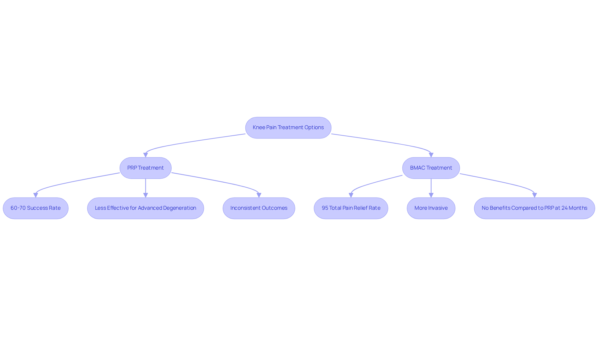 This flowchart helps you understand the two main treatment options for knee pain: PRP and BMAC. Follow the paths to see how each treatment works, their effectiveness, and the potential drawbacks. The arrows guide you through the decision-making process, making it easier to compare your options.