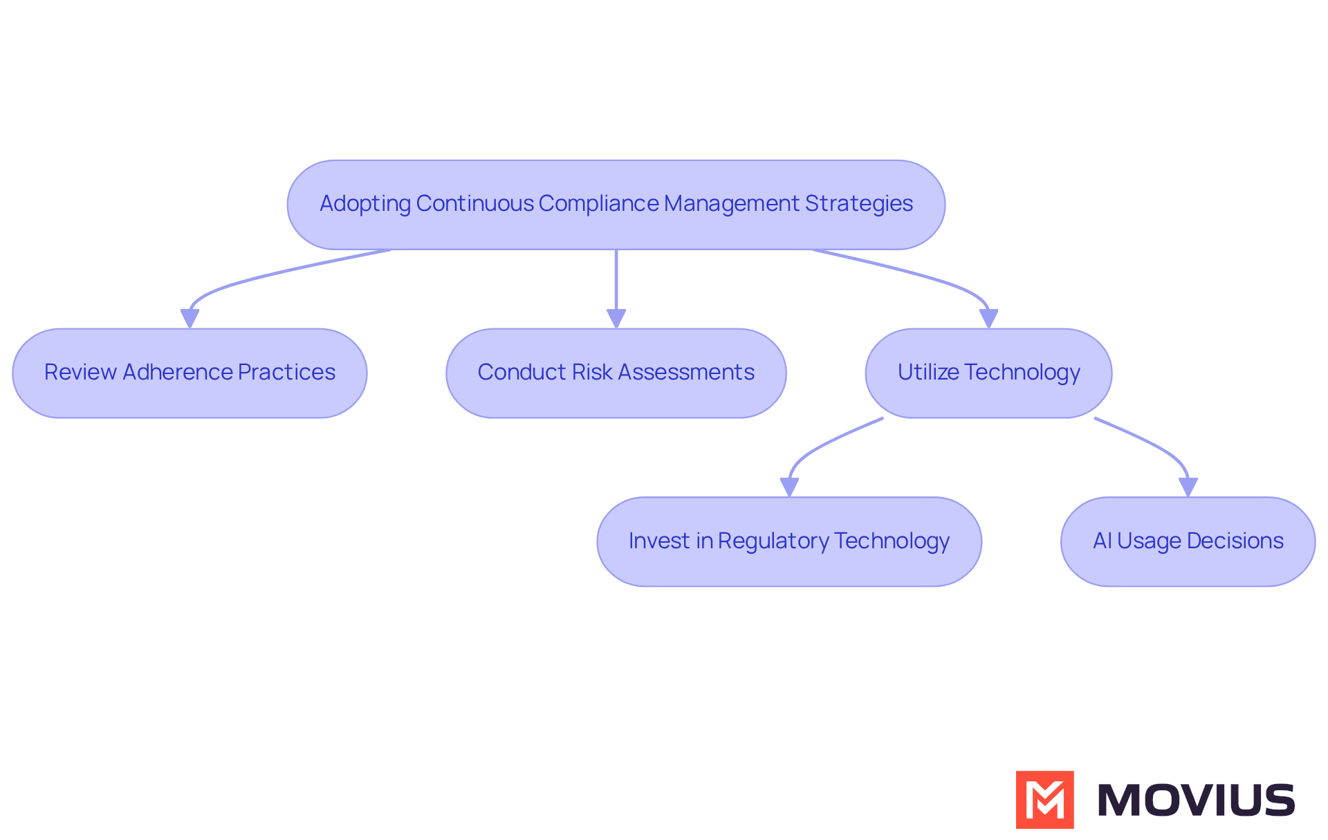 Follow the arrows to see the steps organizations take to manage compliance continuously. Each box represents a key action, and the flow shows how they connect to enhance regulatory management. Follow the arrows to see the steps organizations take to manage compliance continuously. Each box represents a key action, and the flow shows how they connect to enhance regulatory management.
