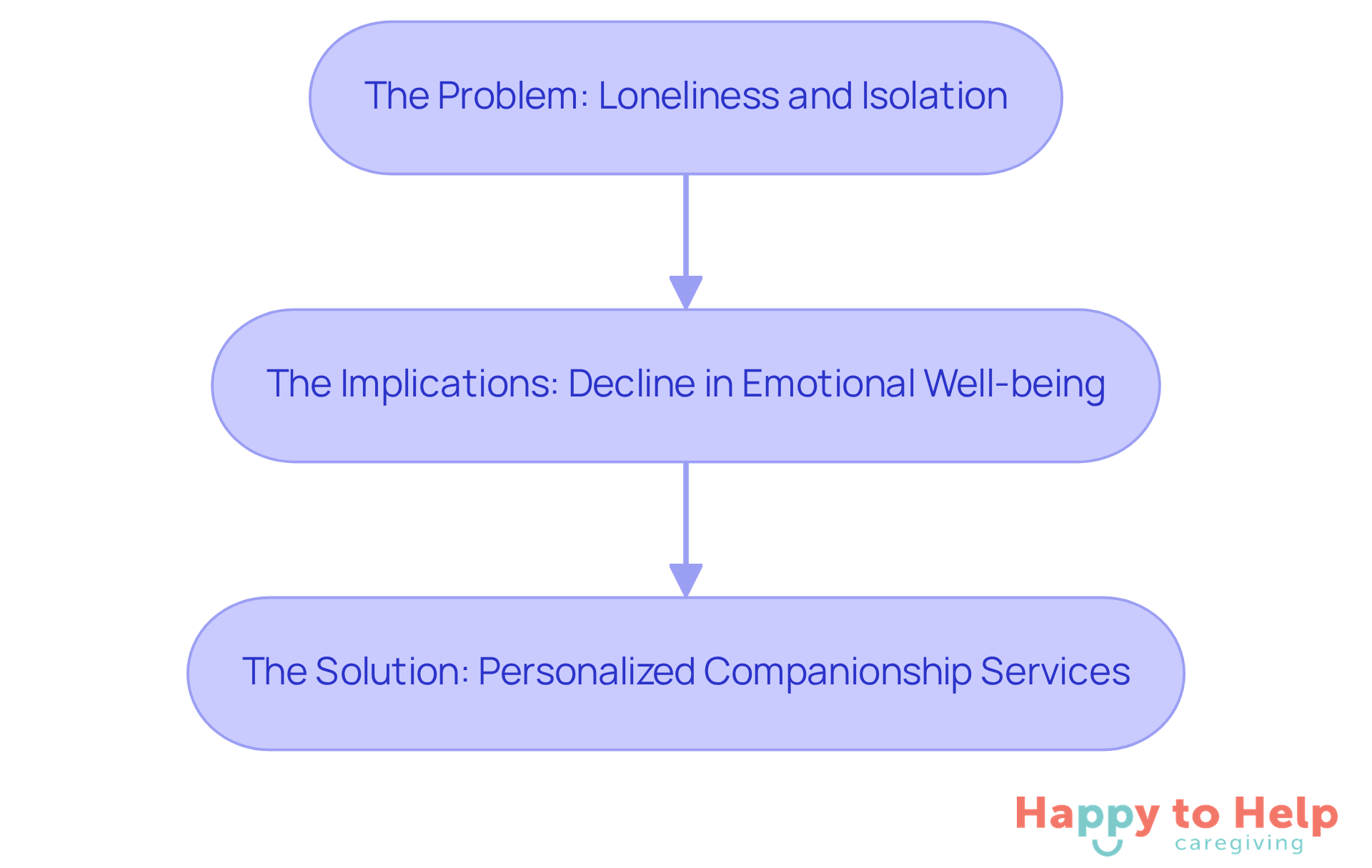 This flowchart shows how loneliness leads to emotional decline and how personalized companionship can help. Follow the arrows to see the progression from problem to solution.