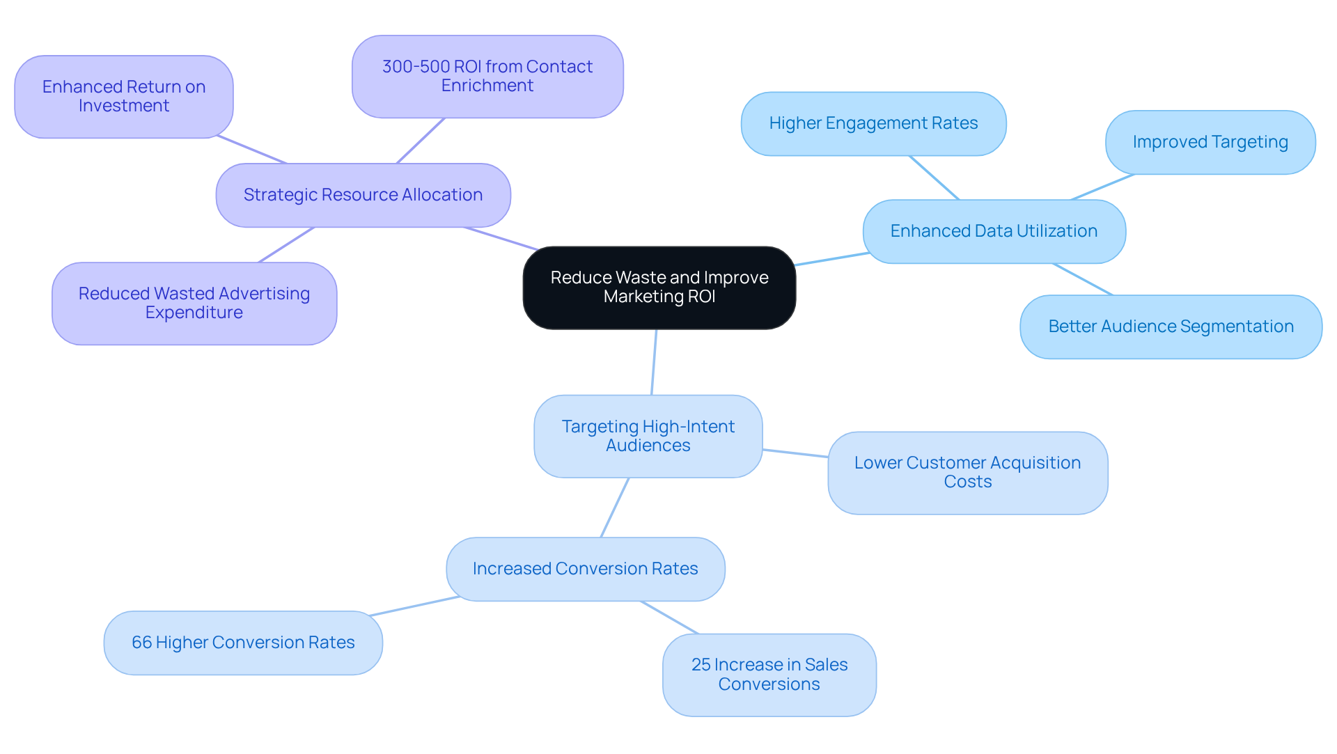 Start at the center with the main goal of reducing waste and improving ROI. Follow the branches to see how data utilization and targeted strategies contribute to various benefits in marketing. Start at the center with the main goal of reducing waste and improving ROI. Follow the branches to see how data utilization and targeted strategies contribute to various benefits in marketing.
