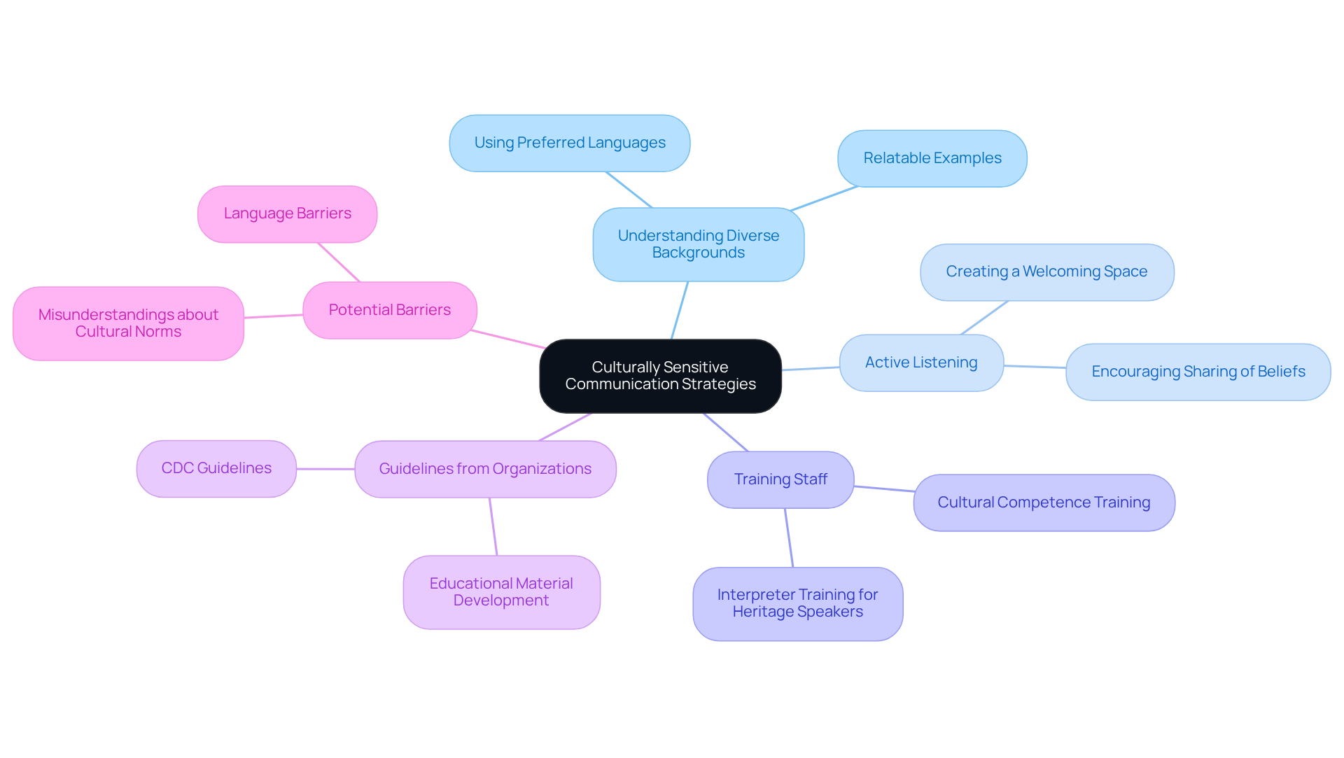 The central idea is about improving communication in healthcare. Each branch represents a key strategy or concept, and the sub-branches provide specific actions or examples related to that strategy. This layout helps visualize how different aspects of cultural sensitivity connect and contribute to better health outcomes.