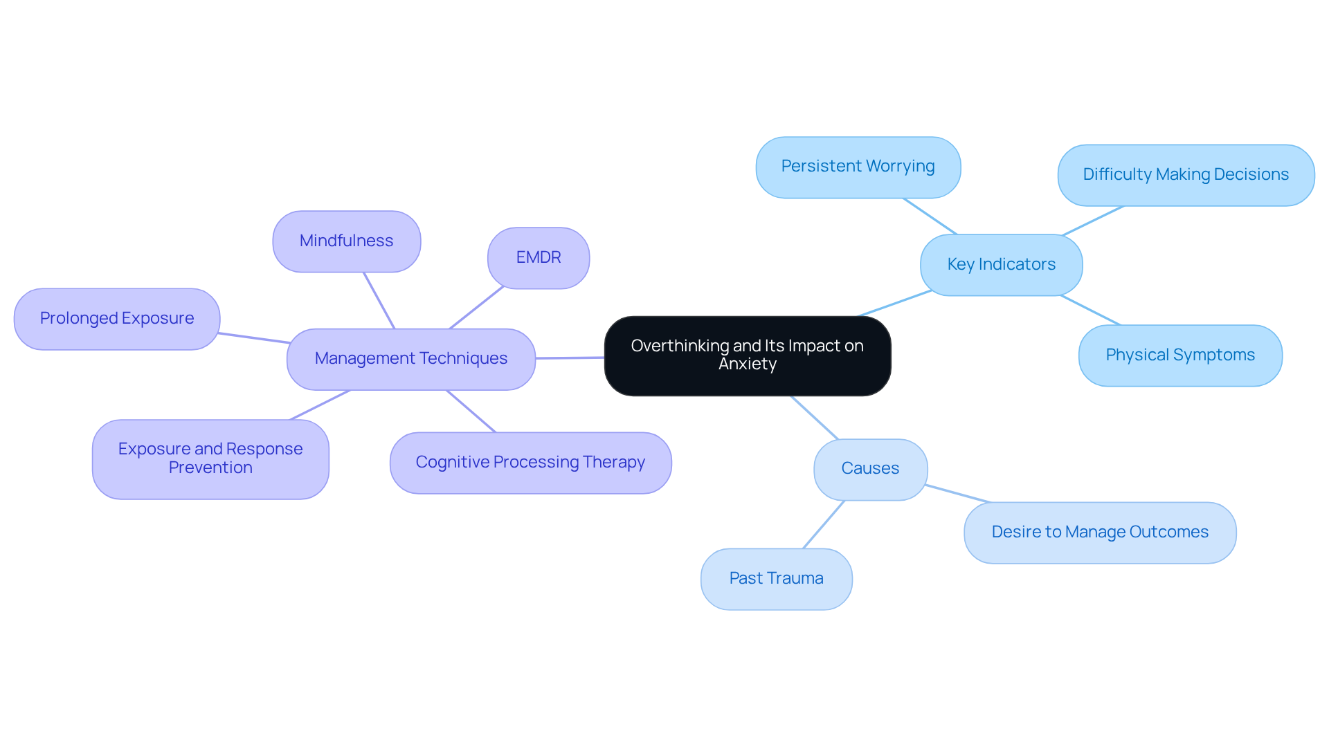 This mindmap starts with the central theme of overthinking and branches out into key indicators, causes, and management techniques. Each branch represents a different aspect of overthinking, helping you see how they connect and relate to one another. This mindmap starts with the central theme of overthinking and branches out into key indicators, causes, and management techniques. Each branch represents a different aspect of overthinking, helping you see how they connect and relate to one another.