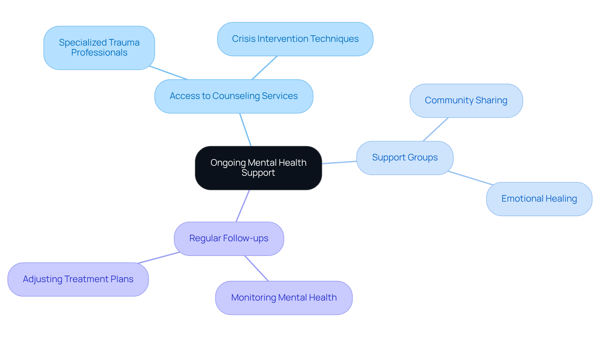 The central node represents the overall goal of providing mental health support. Each branch shows a key strategy, and the sub-branches can detail specific actions or benefits related to that strategy. This layout helps visualize how different approaches work together to support survivors. The central node represents the overall goal of providing mental health support. Each branch shows a key strategy, and the sub-branches can detail specific actions or benefits related to that strategy. This layout helps visualize how different approaches work together to support survivors.
