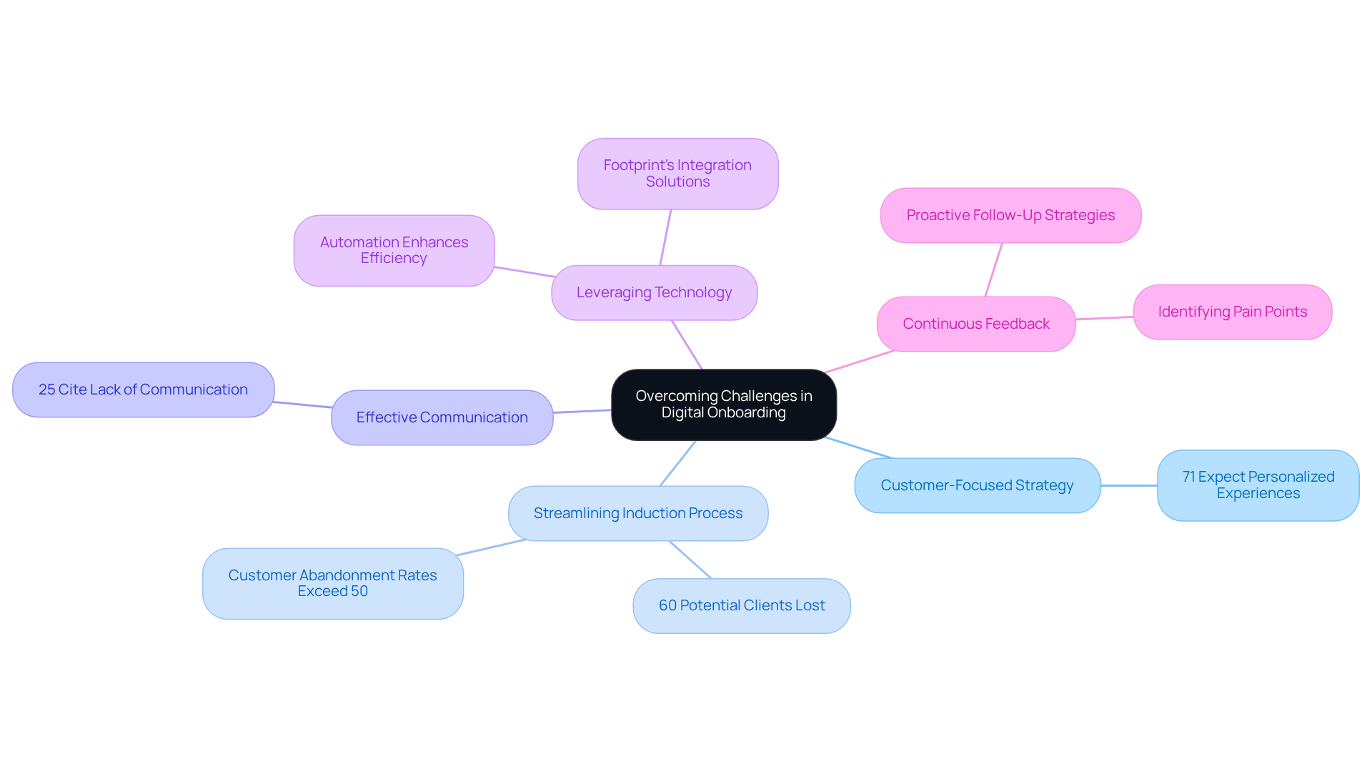 The central node represents the main theme, while each branch shows a strategy for overcoming onboarding challenges. The sub-points provide supporting statistics or insights, helping you see how each strategy contributes to improving the onboarding experience.