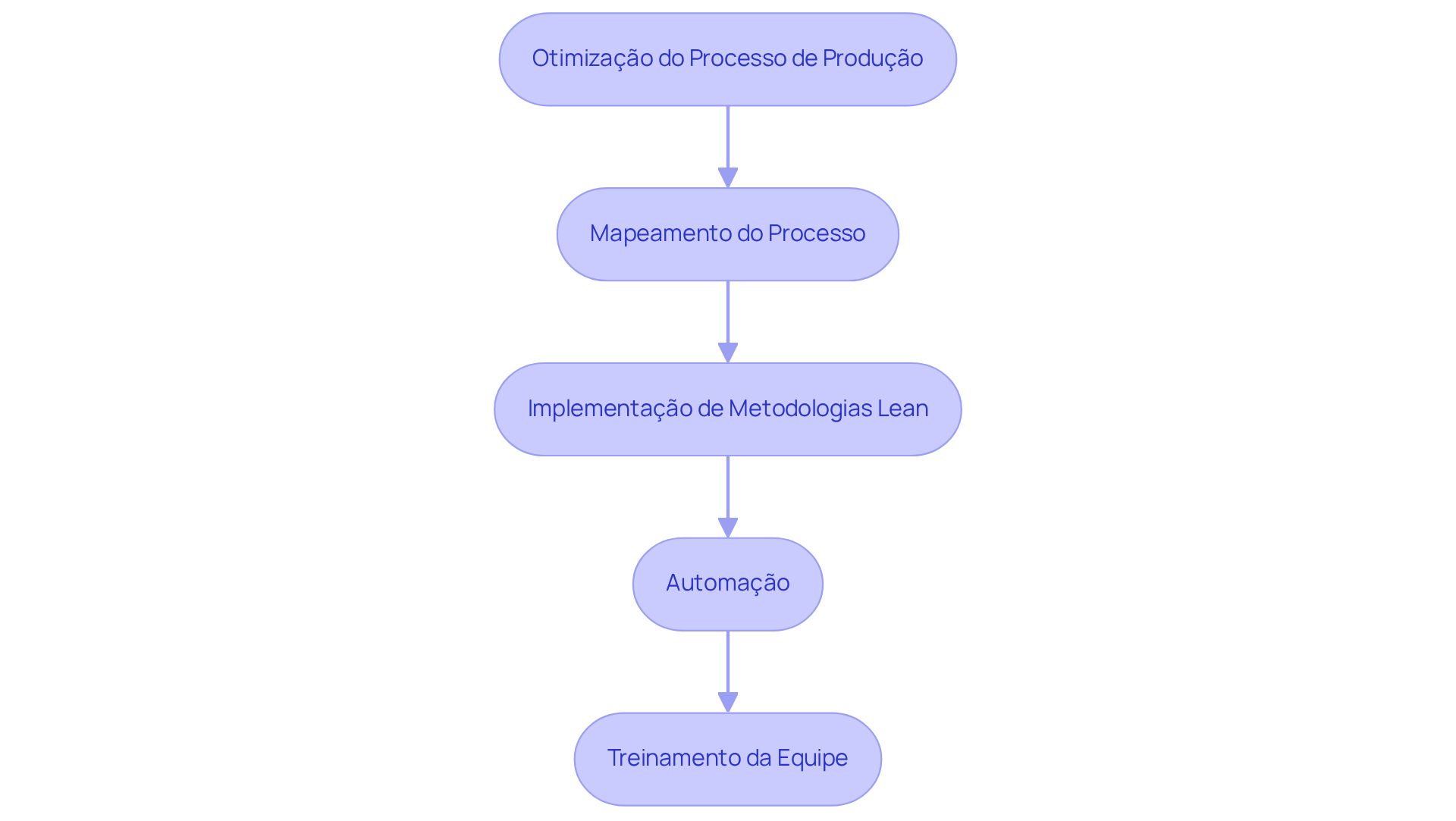 Cada bloco representa uma etapa no processo de otimização. Siga as setas para entender como cada ação se conecta e contribui para melhorar a produção de presentes.