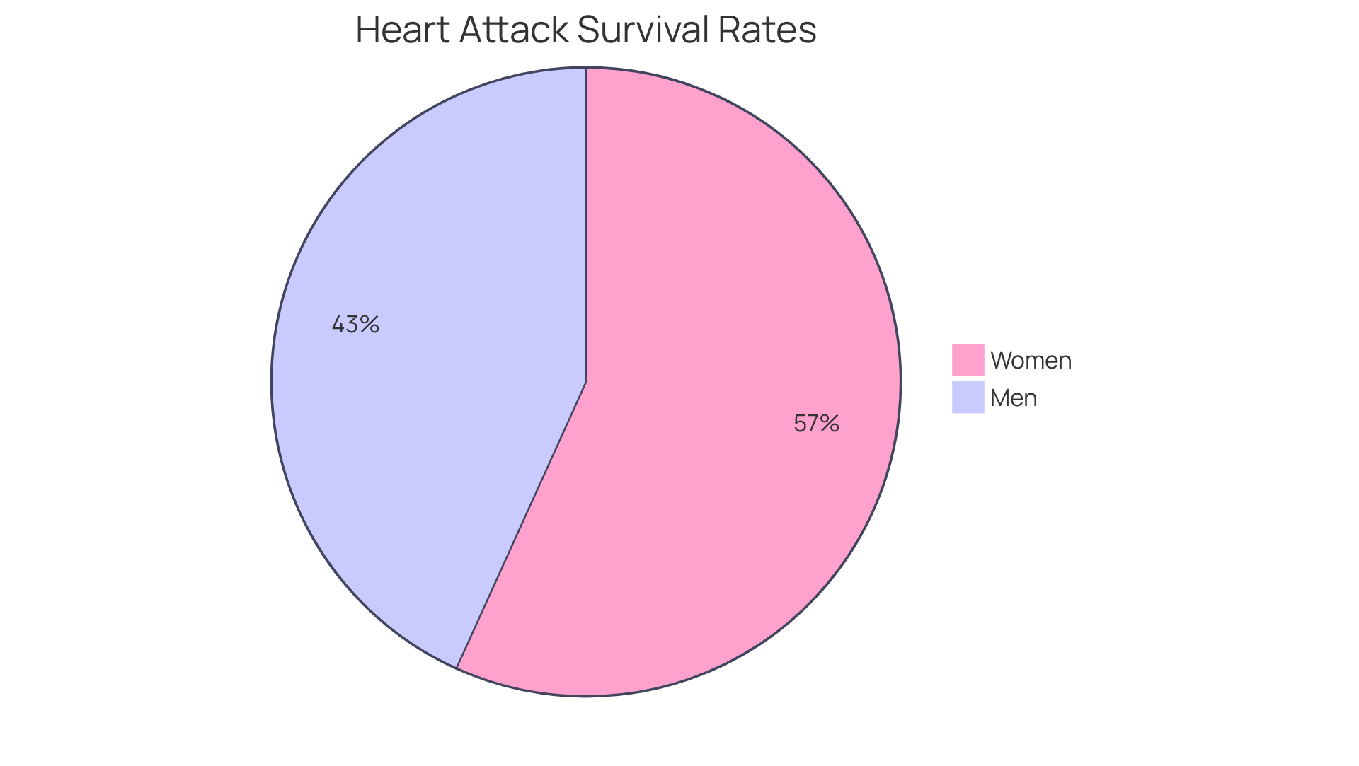 The blue slice shows the percentage of men who survive 10 to 14 years after a heart attack, while the pink slice represents women. The larger the slice, the better the survival rate for that gender. The blue slice shows the percentage of men who survive 10 to 14 years after a heart attack, while the pink slice represents women. The larger the slice, the better the survival rate for that gender.