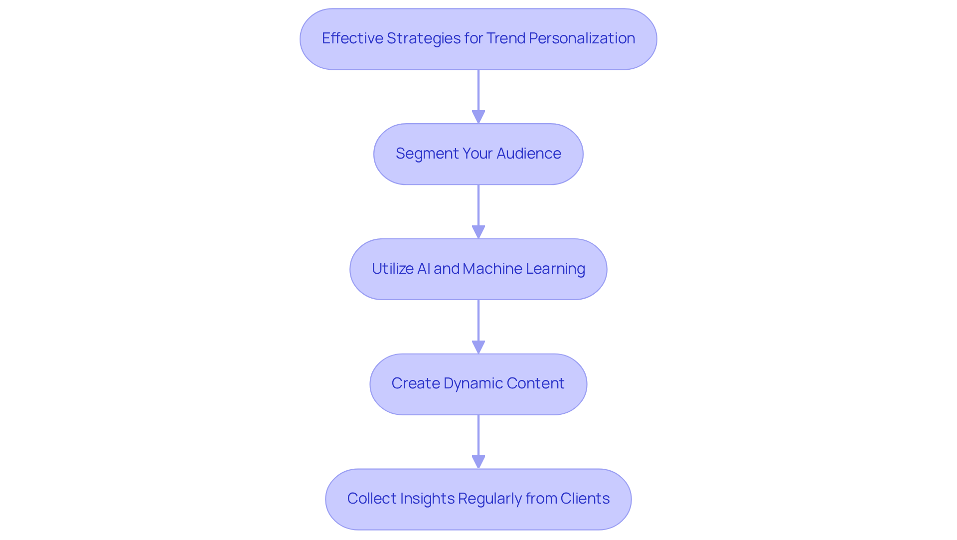 Each box represents a strategy to connect better with your audience. Follow the arrows to see how each strategy builds on the previous one, helping you create a more personalized experience for your clients.