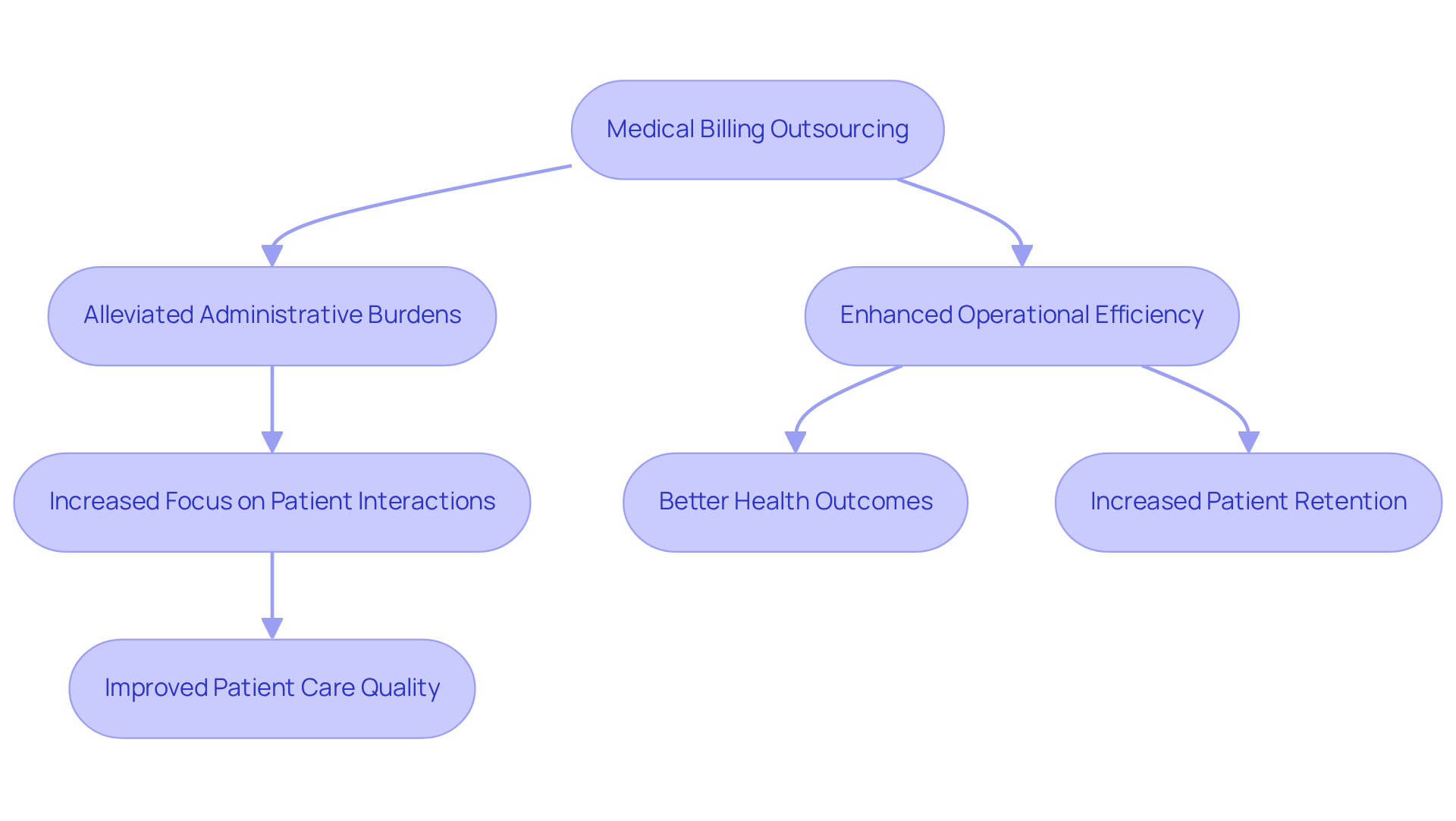 This flowchart illustrates how outsourcing medical billing can lead to better patient care. It starts with outsourcing, which reduces administrative tasks, allowing healthcare providers to focus more on patients. This focus improves care quality and leads to better health outcomes and patient retention. This flowchart illustrates how outsourcing medical billing can lead to better patient care. It starts with outsourcing, which reduces administrative tasks, allowing healthcare providers to focus more on patients. This focus improves care quality and leads to better health outcomes and patient retention.
