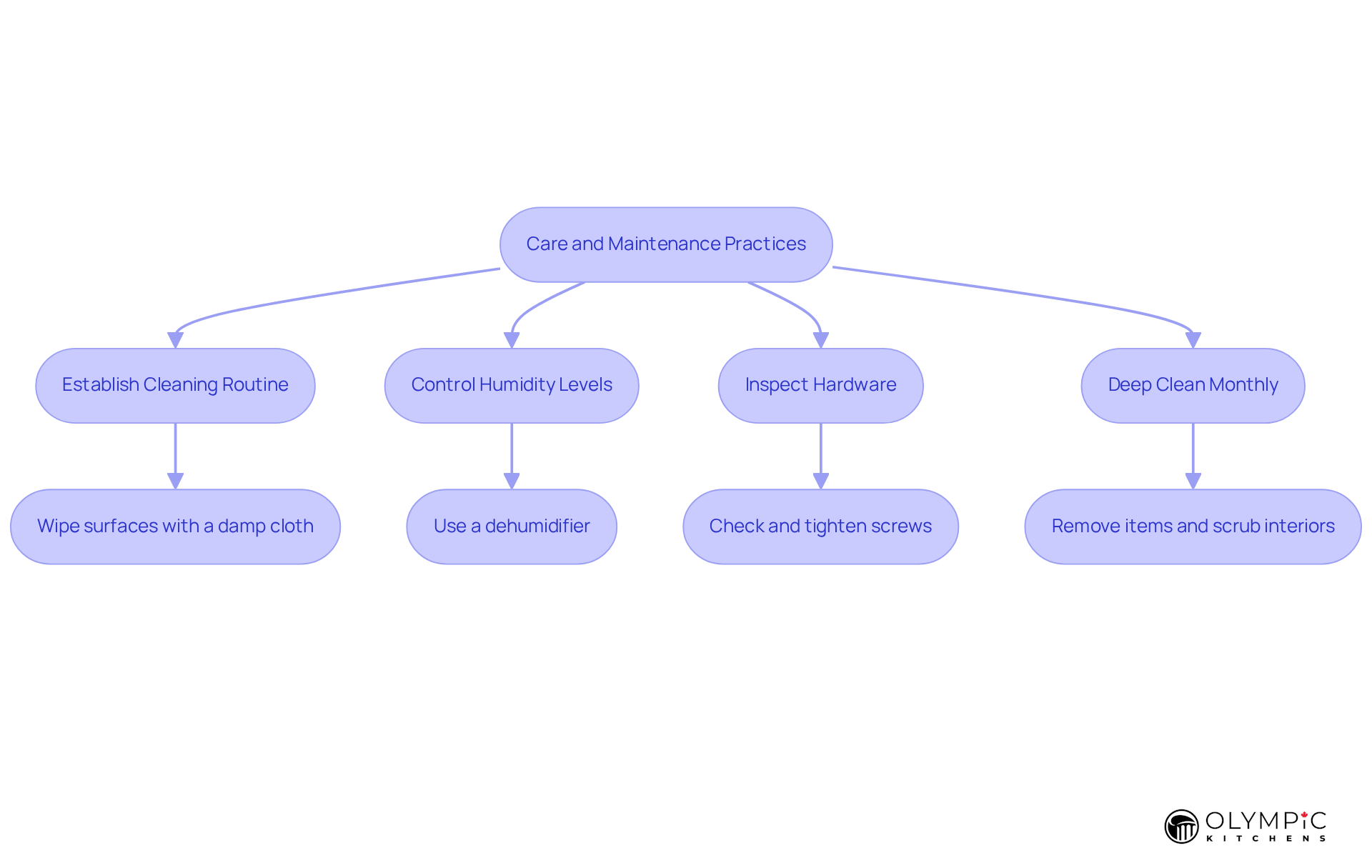 Follow the arrows to see the steps you need to take to keep your country furniture looking beautiful and functioning well. Each box represents an important action to maintain your furniture's longevity.