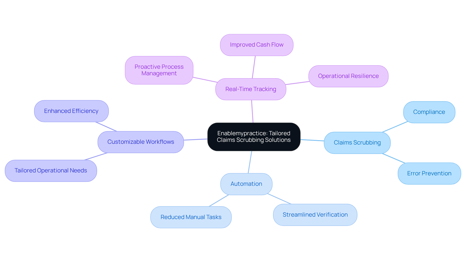 The center represents Enablemypractice, with branches showing its features and how they benefit healthcare operations. Follow the branches to understand how each feature contributes to overall efficiency and patient care.