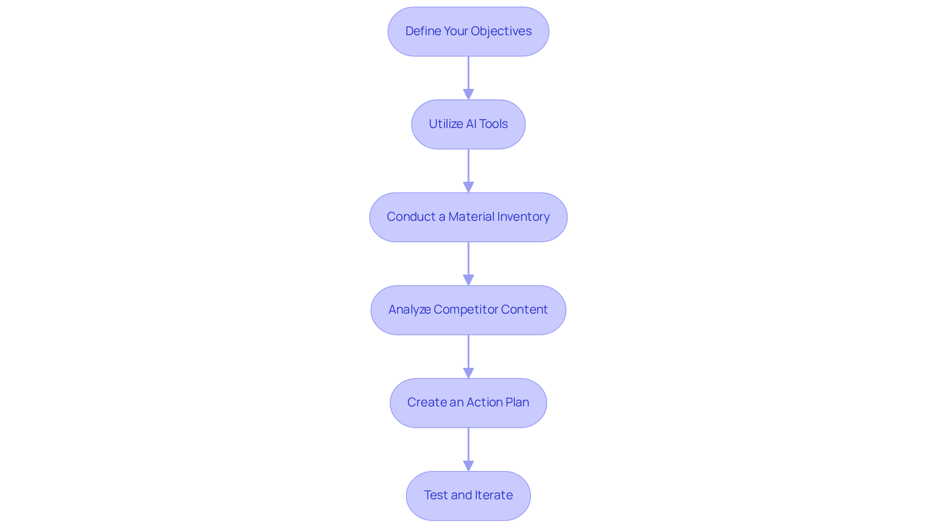 Each box represents a step in the audit process. Follow the arrows to see how each step leads to the next, helping you navigate your AI-powered contextual ranking audits with ease.