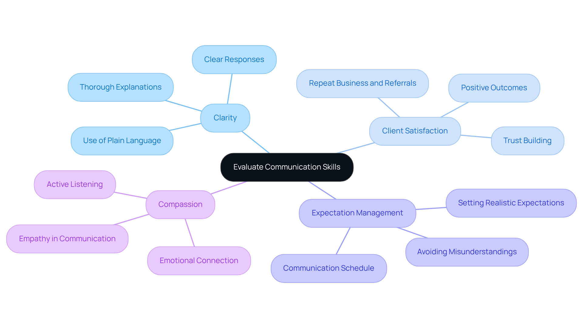 This mindmap starts with the main idea of evaluating communication skills. Each branch represents a key aspect of effective communication, and the sub-branches provide more detail on how these aspects contribute to a successful attorney-client relationship.