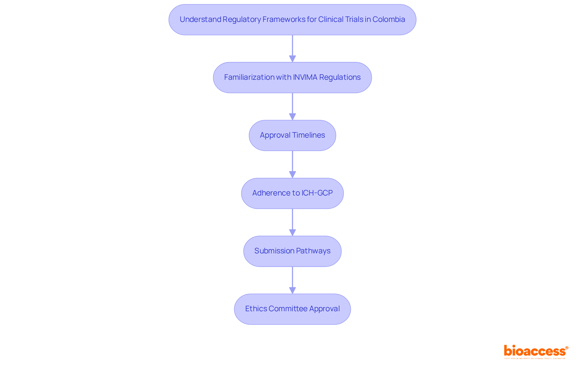 This flowchart outlines the key steps sponsors must follow to navigate the regulatory landscape for clinical trials in Colombia. Each box represents a crucial step in the process, and the arrows show the order in which these steps should be completed.