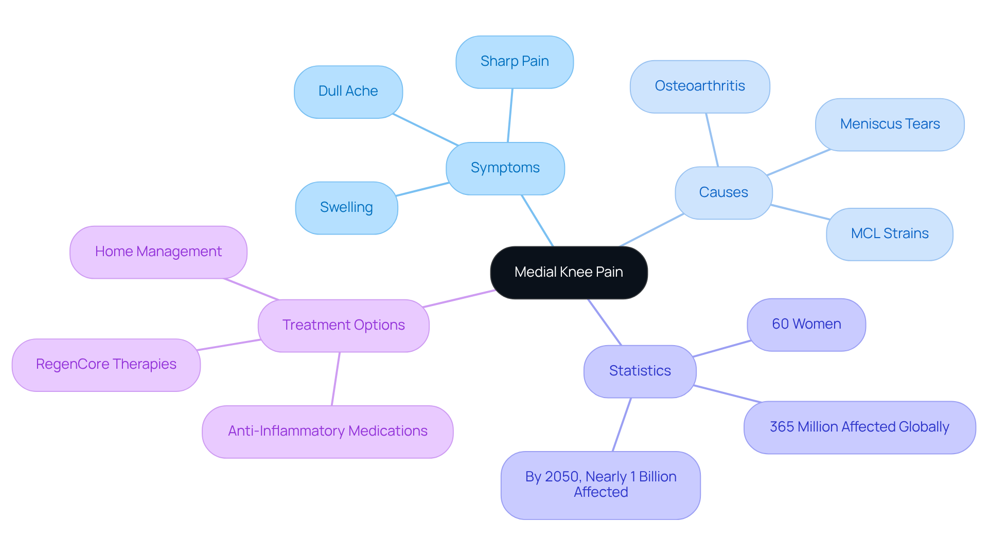 The central node represents medial knee pain, and each branch shows related aspects like symptoms, causes, statistics, and treatments. Follow the branches to explore how these elements connect and contribute to understanding this condition. The central node represents medial knee pain, and each branch shows related aspects like symptoms, causes, statistics, and treatments. Follow the branches to explore how these elements connect and contribute to understanding this condition.
