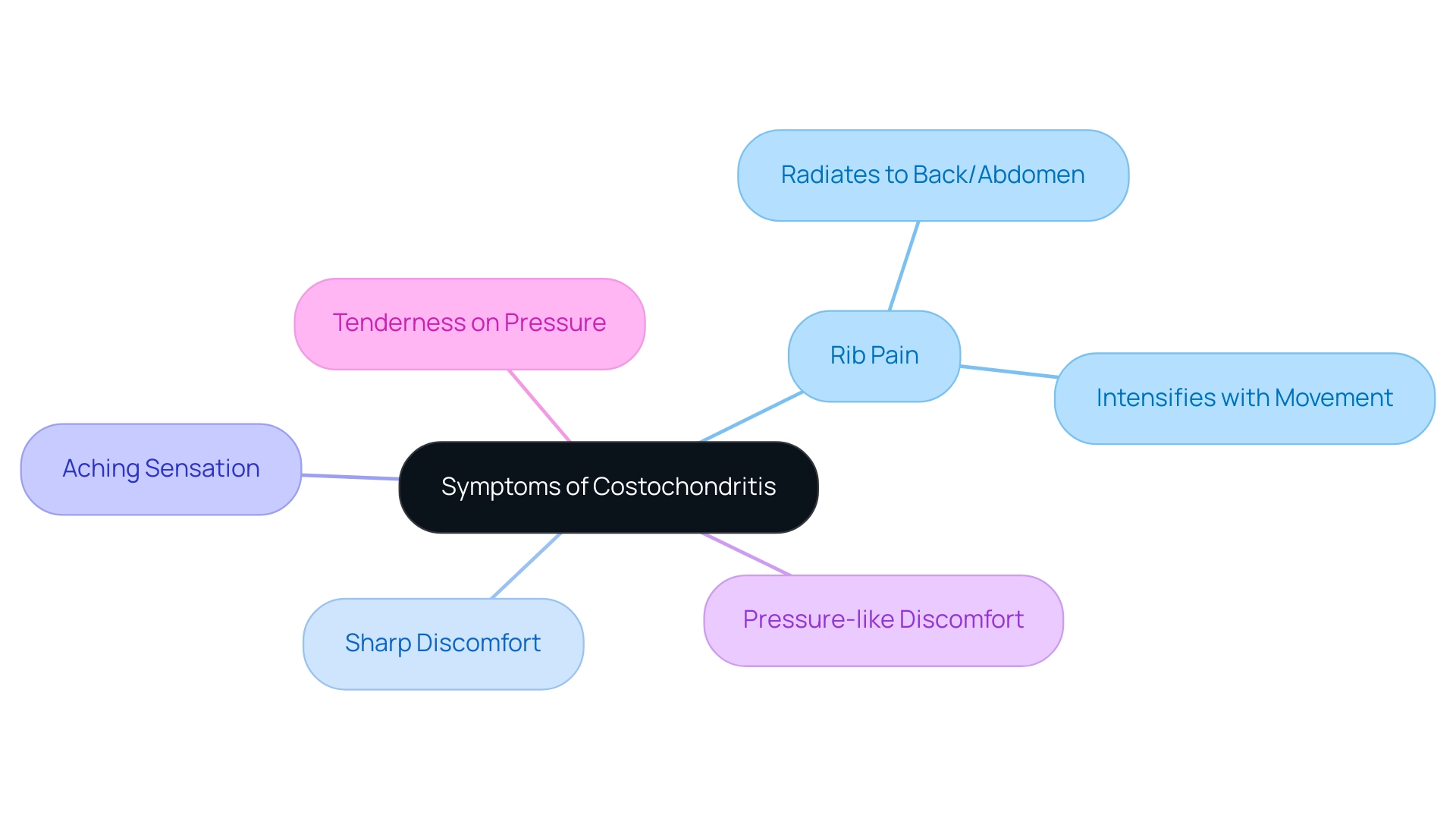 Each branch represents a different symptom of costochondritis, with variations shown as sub-branches. Colors differentiate the main symptoms for clarity.