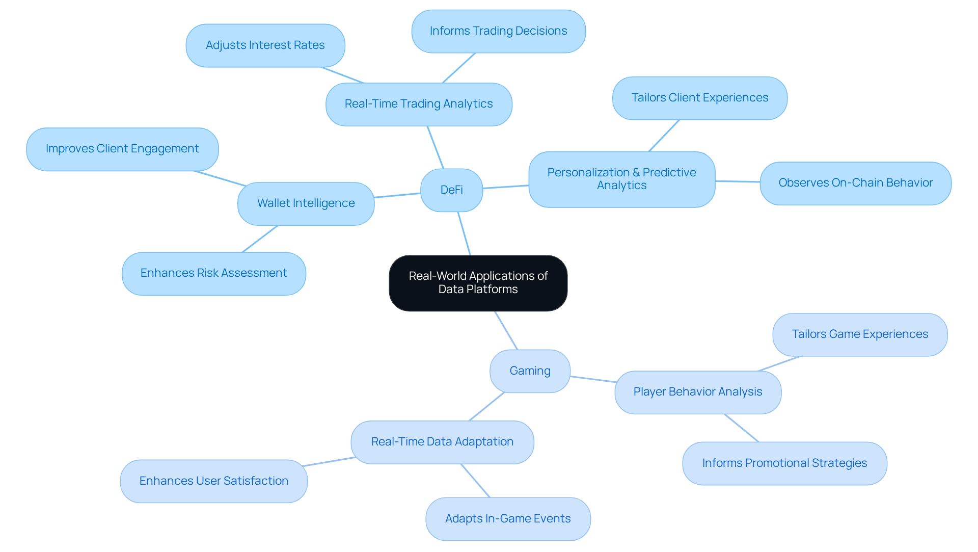 The central node represents the overall topic, while the branches show how data platforms are applied in DeFi and gaming. Each sub-branch highlights specific applications and their benefits, making it easy to see how they contribute to success in these industries.