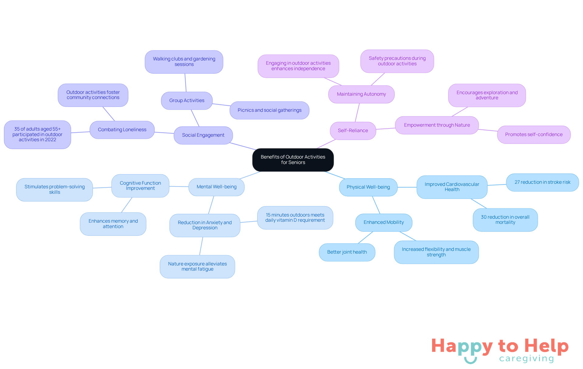 The central node represents the overall theme, while each branch highlights a specific benefit. The sub-branches provide additional details and statistics that support each benefit, making it easy to understand the positive impacts of outdoor activities.