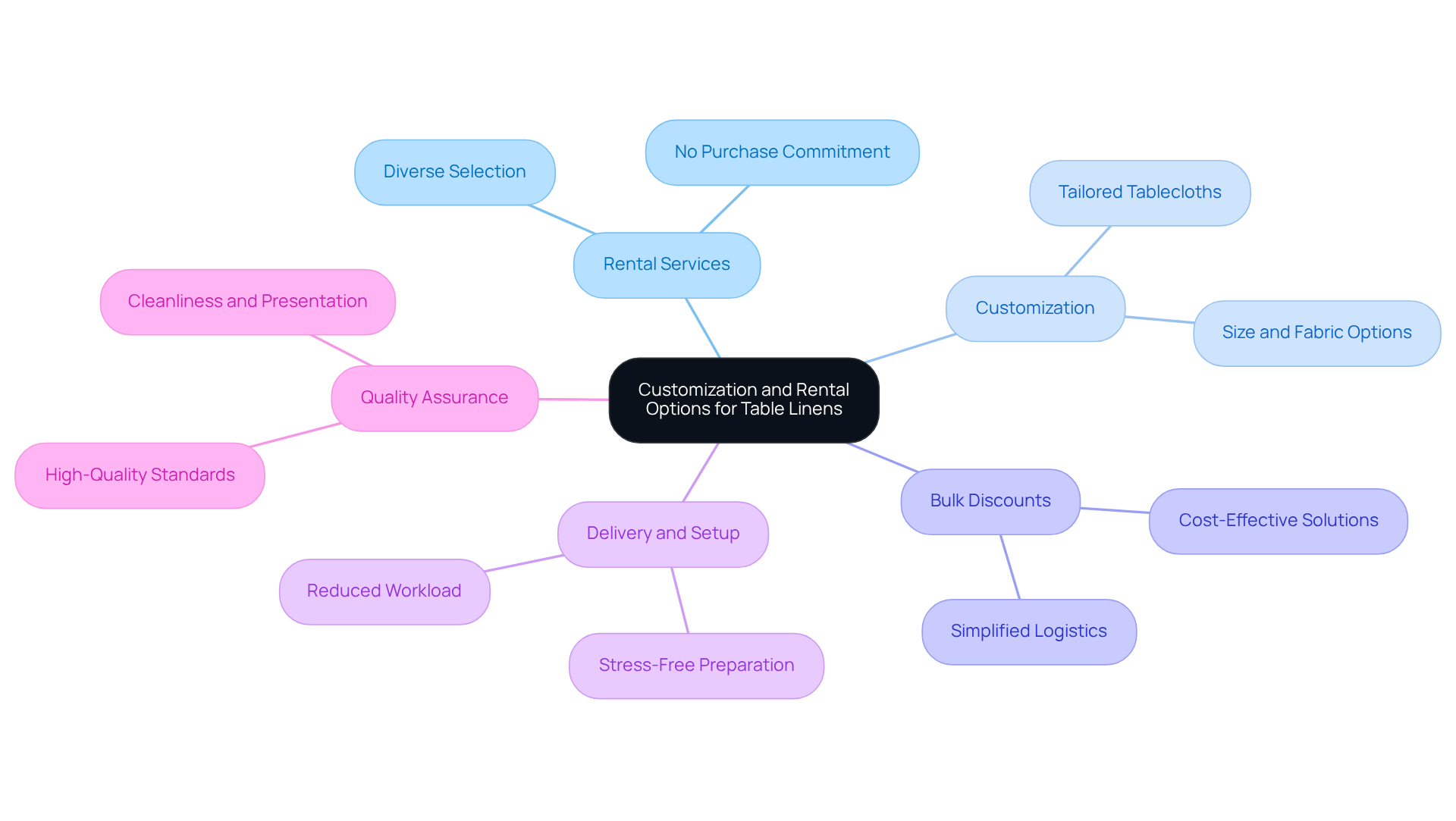 The center represents the main topic, and each branch shows a different option for table linens. Follow the branches to explore details about each option, making it easy to understand how they contribute to planning your event.