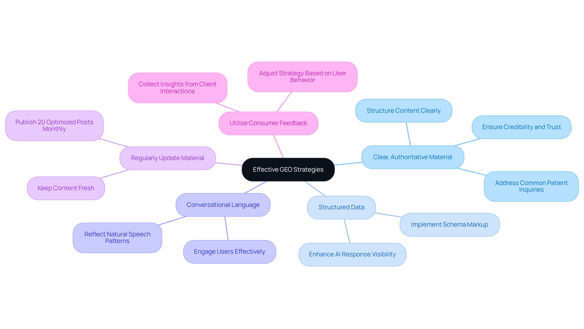 The center represents the main focus on GEO strategies, while each branch shows a specific best practice. Follow the branches to see detailed actions that can help your practice thrive in the digital landscape.