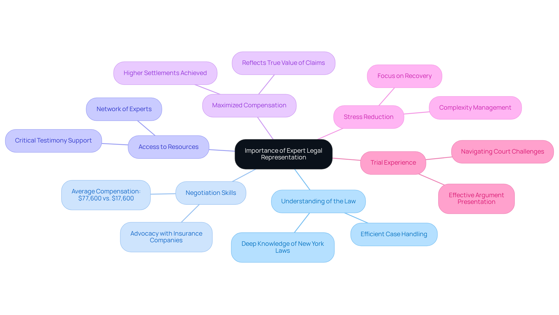 The central node represents the main idea, while each branch highlights a specific reason why having an attorney is beneficial. Follow the branches to explore each reason and its significance in the context of personal injury claims.