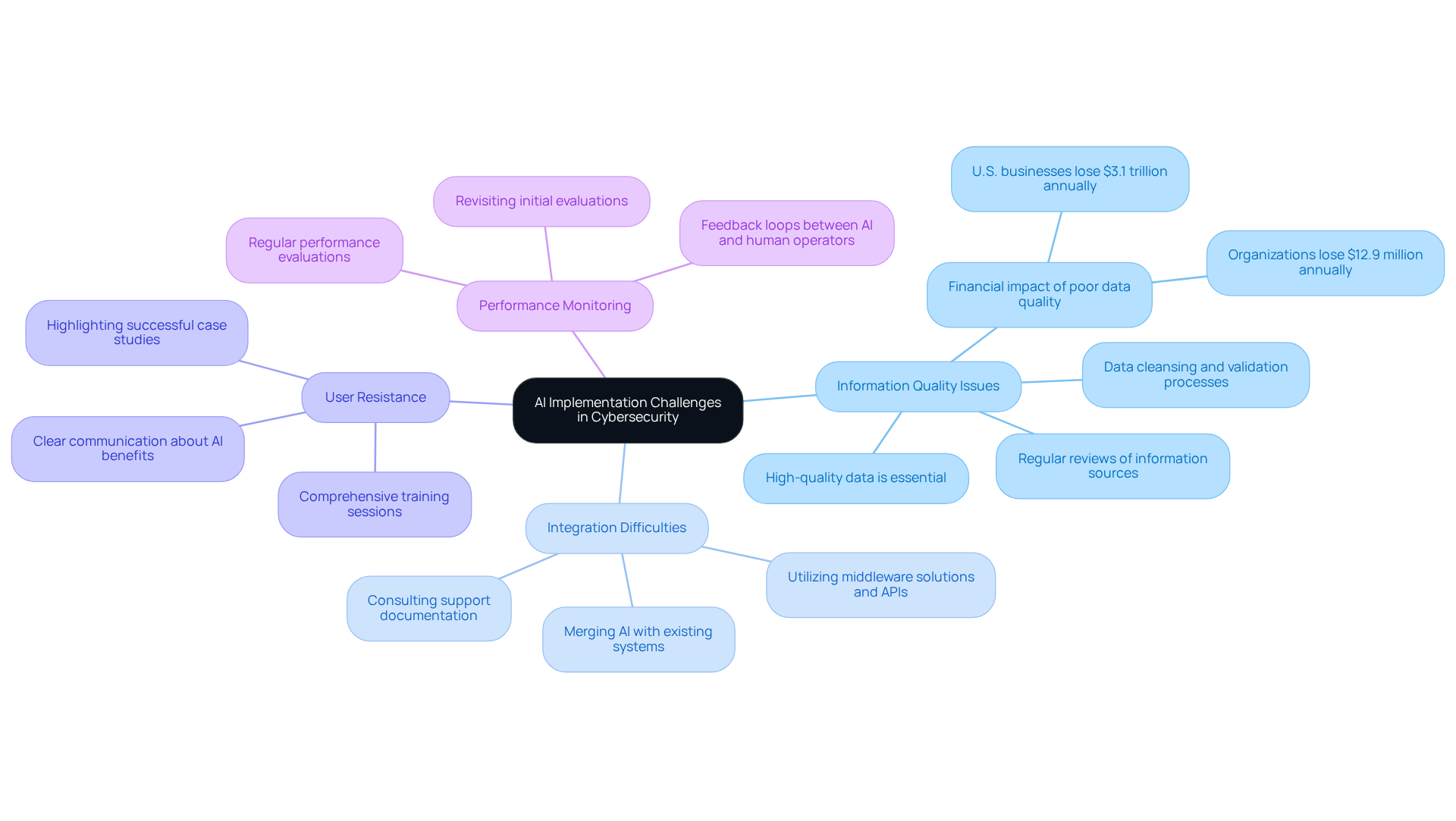 The central node represents the overall topic, while each branch highlights a specific challenge. Sub-branches provide details on issues and solutions, helping you understand how to tackle each challenge effectively.