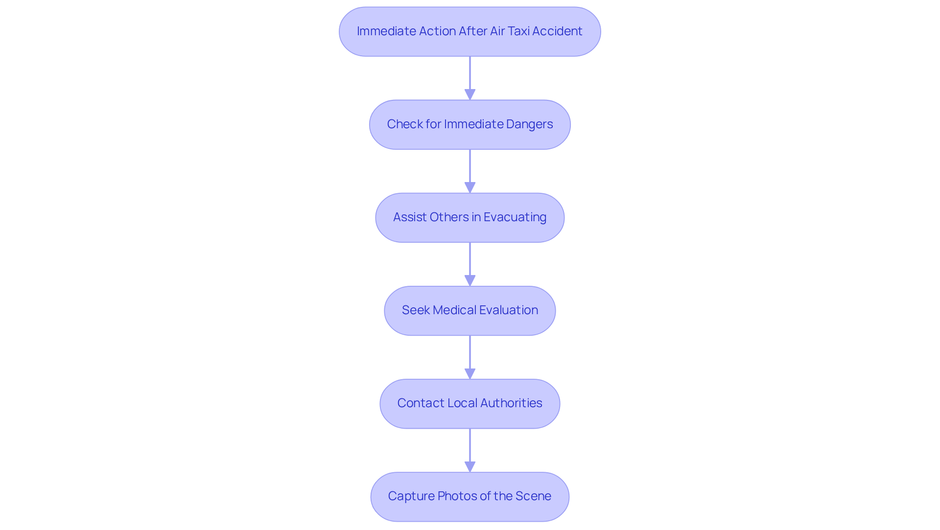 This flowchart guides you through the immediate actions to take after an air taxi accident. Each box represents a crucial step, and following the arrows will help you navigate through the process effectively.