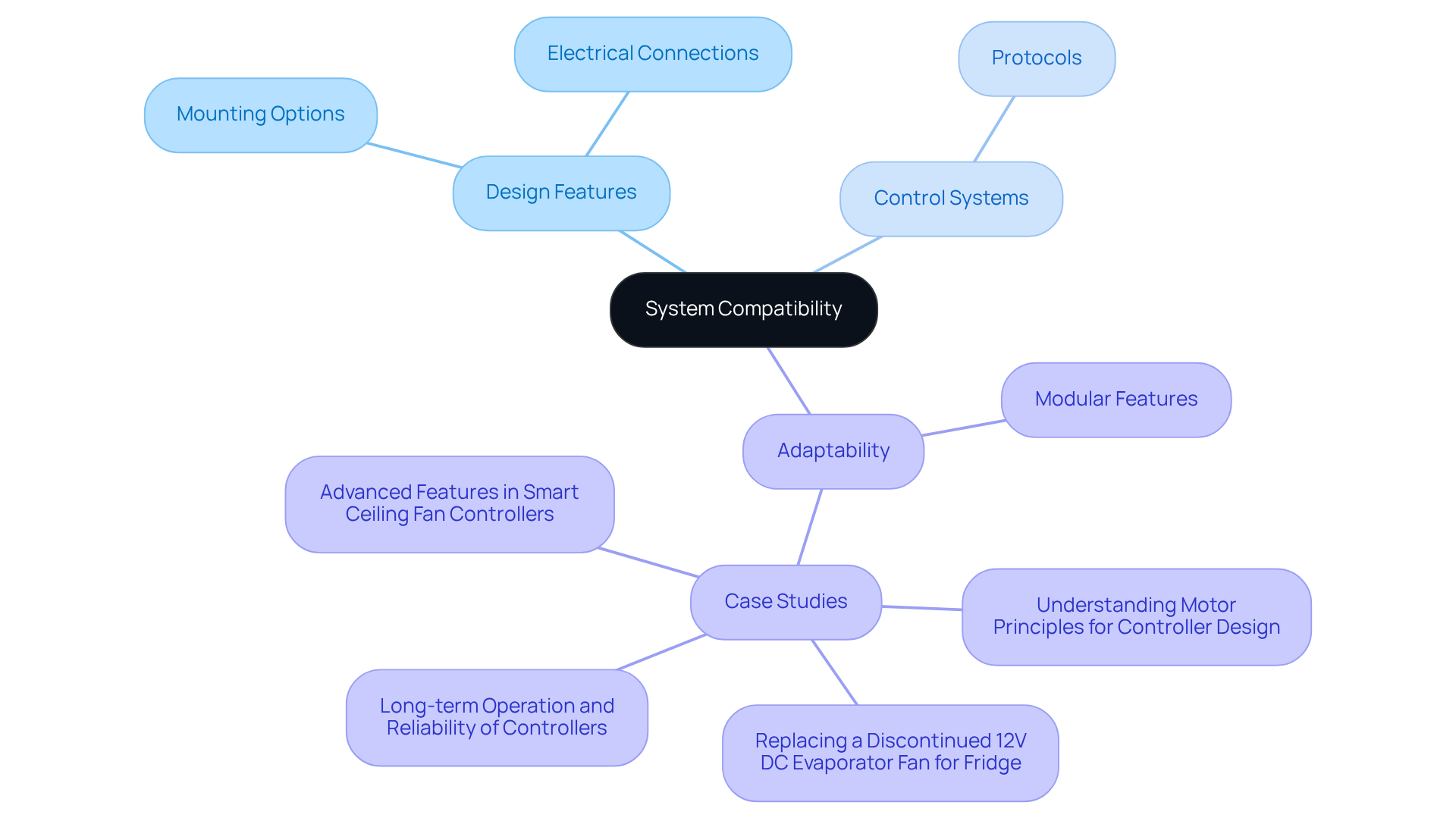 The center represents the core idea of system compatibility, with branches showing various related topics. Each color-coded branch helps you explore aspects like design features and adaptability, illustrating their importance in ensuring effective integration.