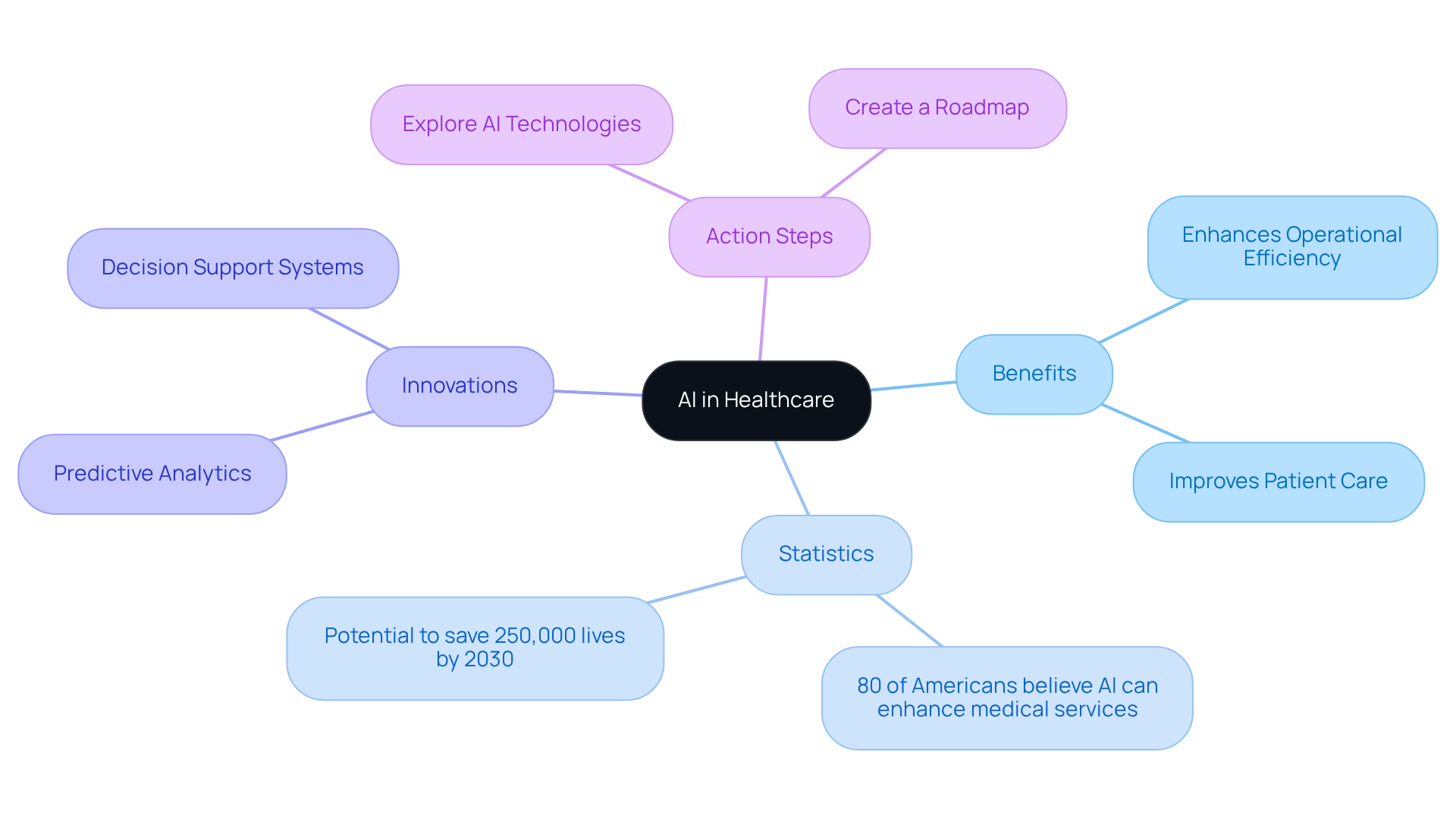 The central node represents the main theme of AI in healthcare. Each branch highlights different aspects, such as benefits and actions, helping you see how they connect and contribute to the overall topic.