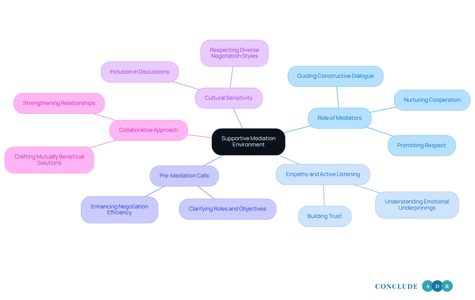 The central node represents the main theme of creating a supportive mediation environment. Each branch highlights key aspects that contribute to successful collaboration, showing how they connect to the overall goal of effective mediation.