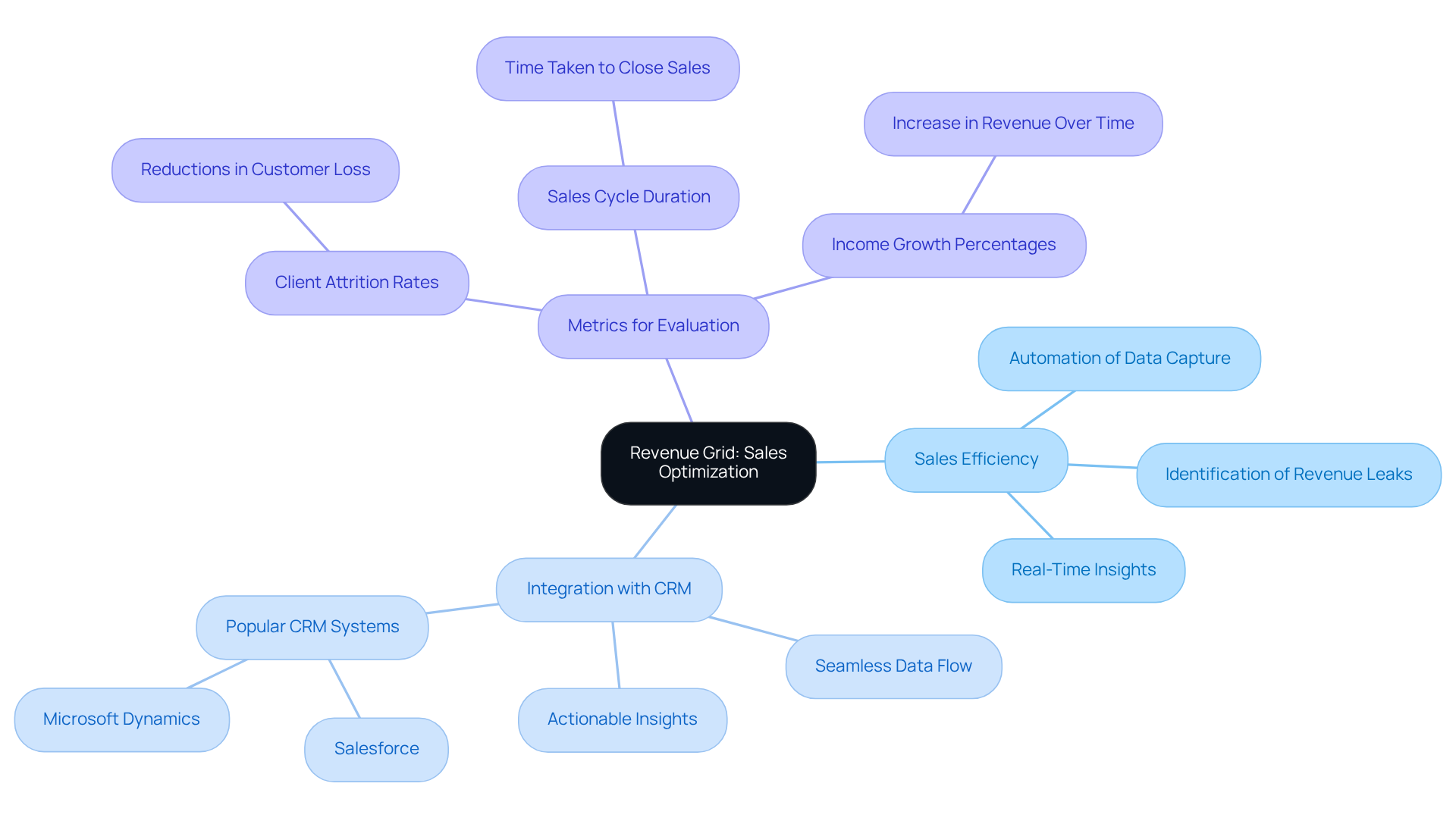 The center represents the main focus on Revenue Grid and sales optimization. Each branch shows a key area of focus, and the sub-branches detail specific metrics that help evaluate the effectiveness of sales strategies.