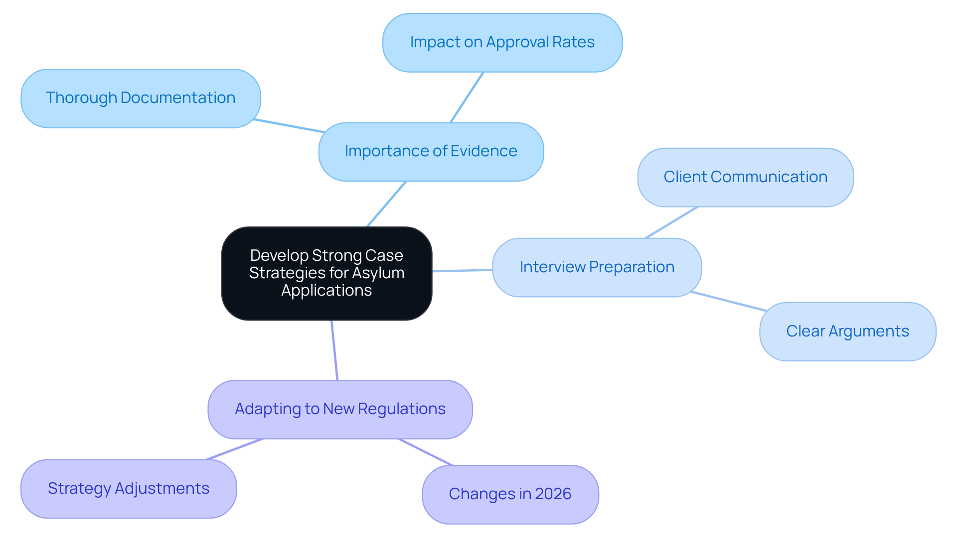 This mindmap starts with the main idea at the center and branches out to show key components of developing effective case strategies. Each branch represents a crucial aspect of the asylum application process, helping you visualize how they connect and contribute to a successful outcome.