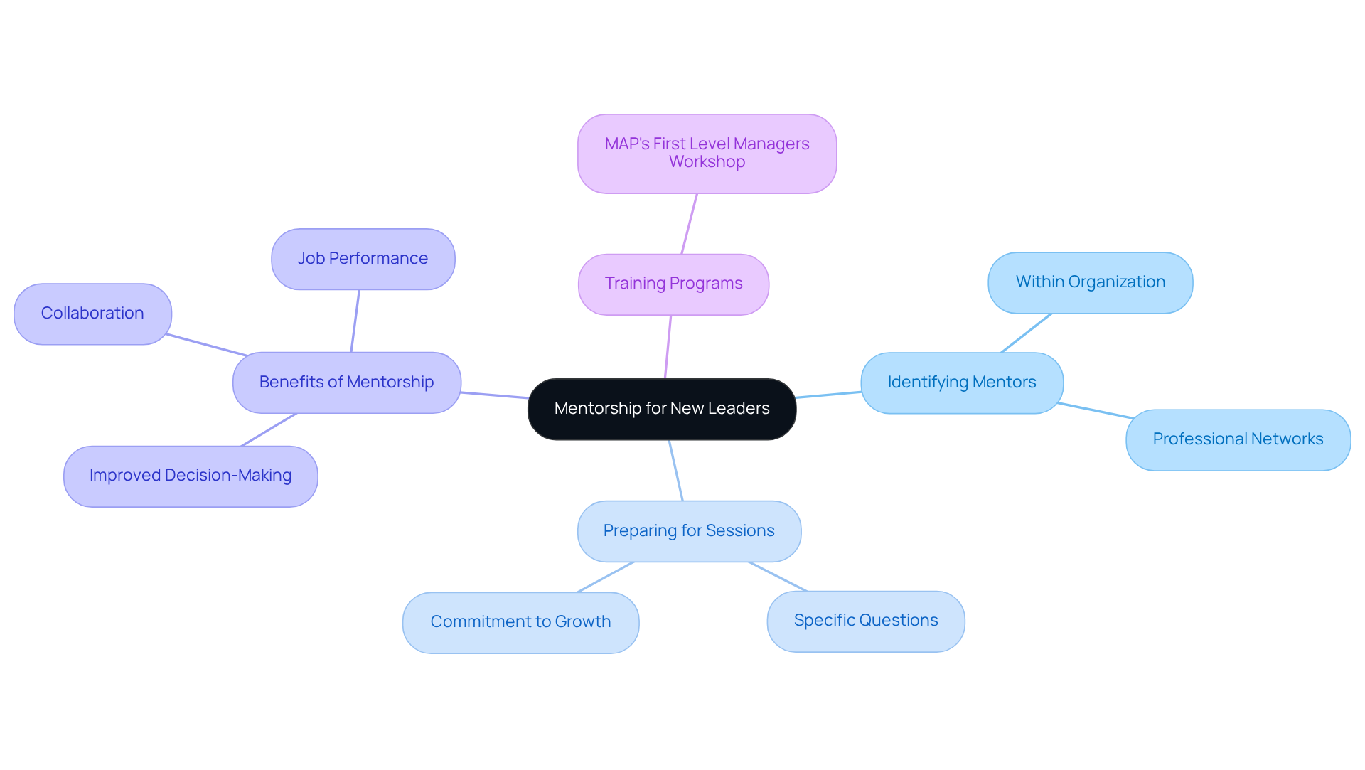 Start at the center with the main idea of mentorship, then follow the branches to explore how to identify mentors, prepare for sessions, the benefits of mentorship, and available training programs.