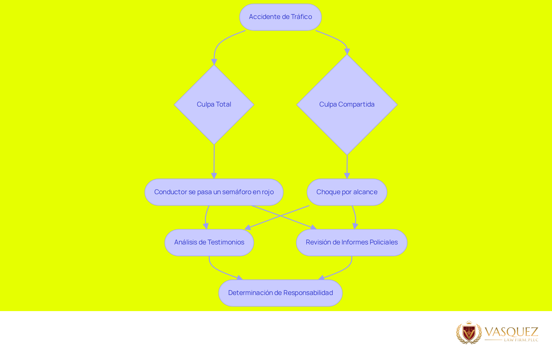 Este flowchart muestra cómo se determina la culpa en un accidente. Comienza con el accidente y sigue los pasos hasta llegar a la responsabilidad, ilustrando ejemplos de culpa total y compartida.