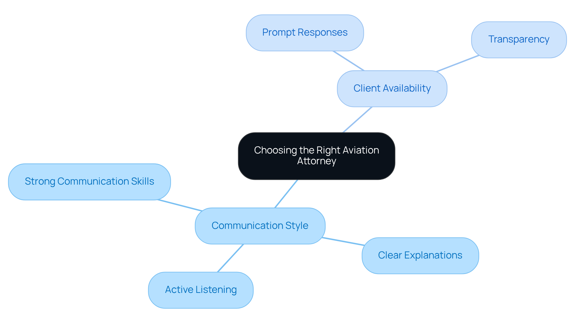 This mindmap helps you visualize the important aspects to consider when selecting an attorney. Start at the center with the main idea, then explore the branches to see how communication and availability play a role in your choice.