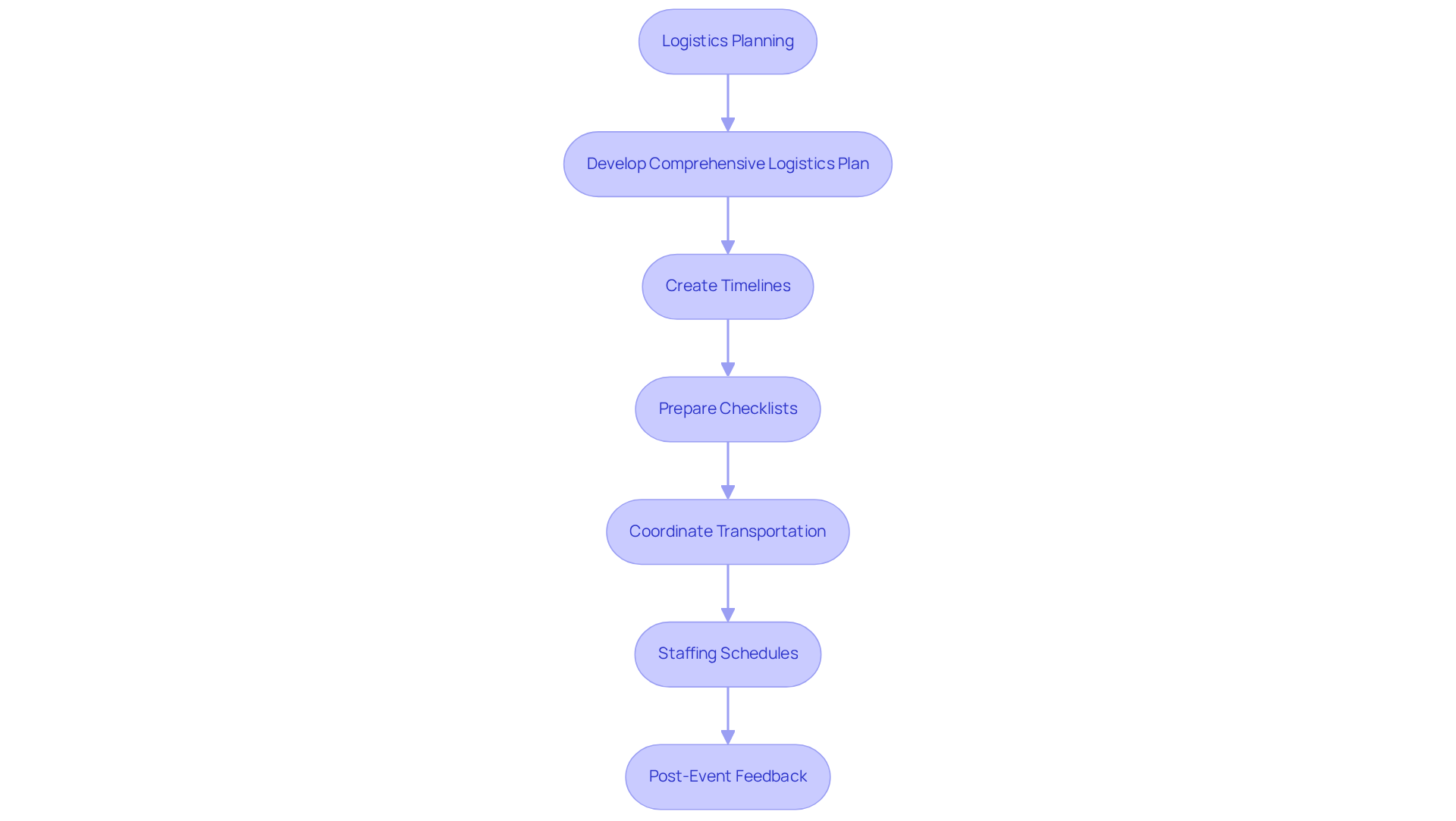 Follow the arrows to see how each step in the logistics planning process connects. Each box represents a crucial part of ensuring a successful event, from initial planning to gathering feedback afterward.
